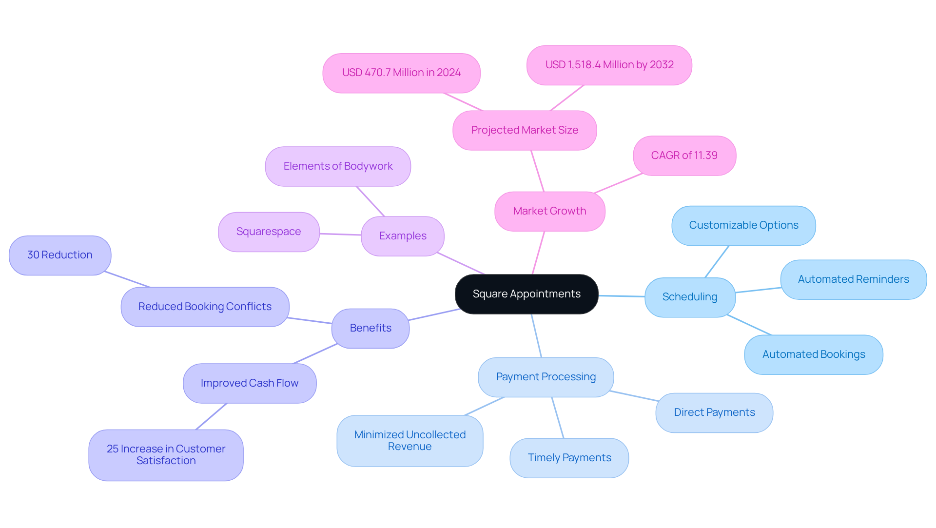 The central node represents Square Appointments, with branches showing its key features and benefits. Each branch highlights how the platform helps businesses streamline operations and improve financial performance.