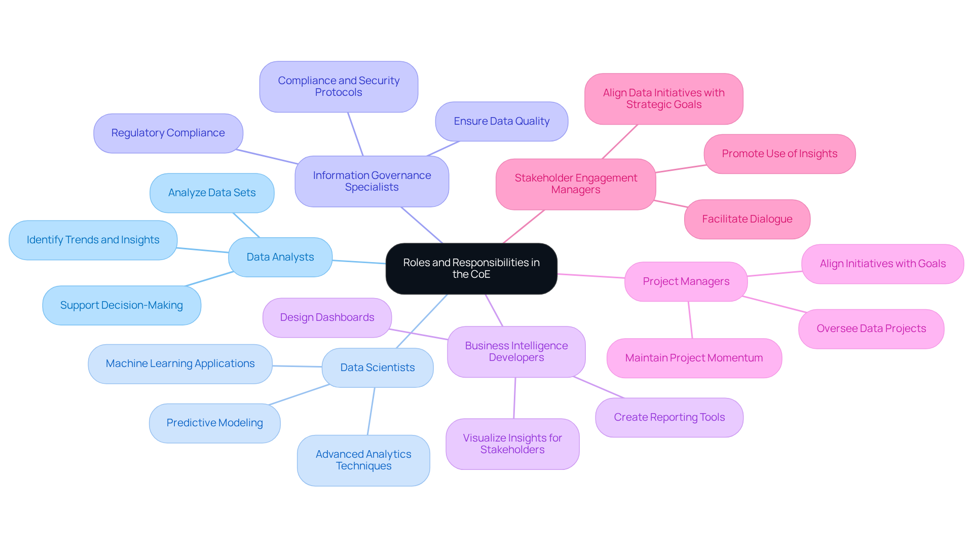 The central node represents the CoE, and each branch shows a specific role. Follow the branches to understand the responsibilities and contributions of each position towards effective analytics in healthcare. The central node represents the CoE, and each branch shows a specific role. Follow the branches to understand the responsibilities and contributions of each position towards effective analytics in healthcare.