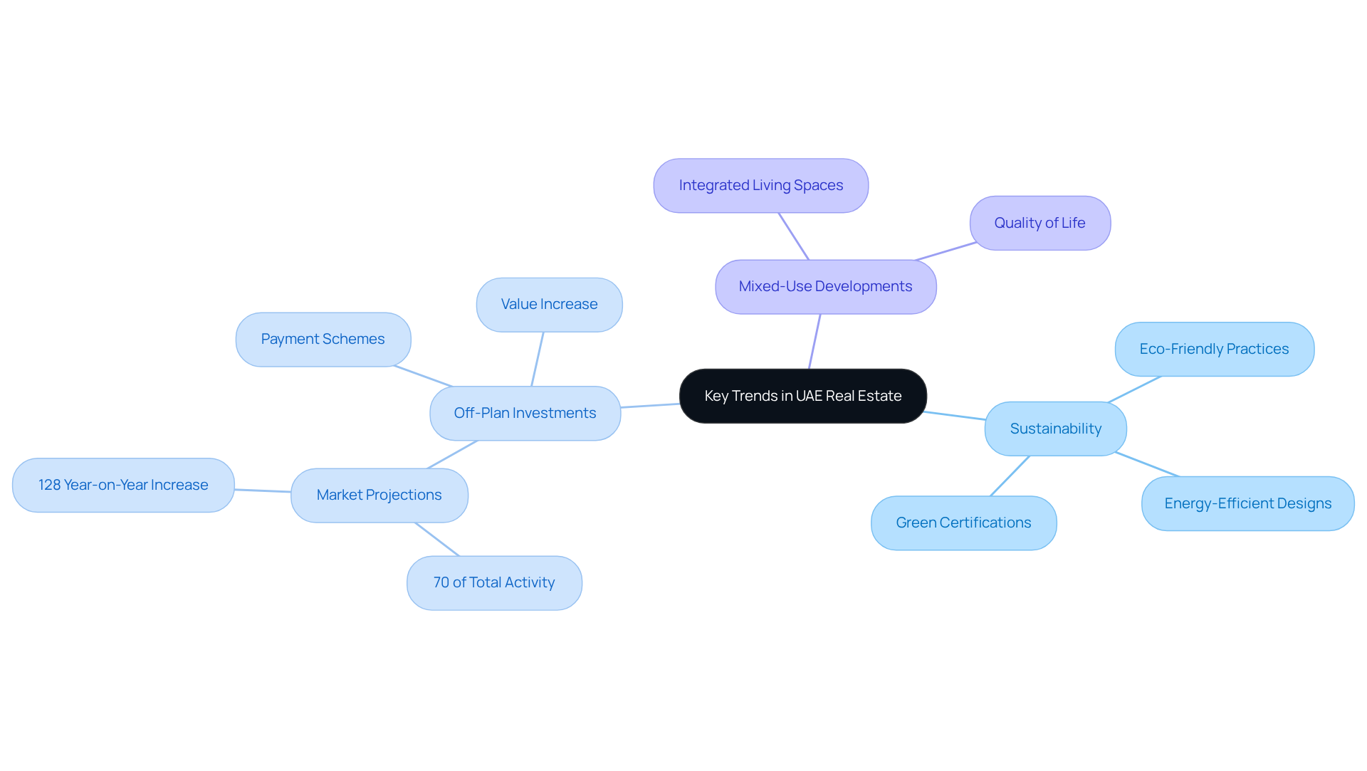 The central node represents the main topic, while the branches show the key trends. Each sub-branch provides more detail about each trend, helping you understand how they relate to the overall real estate landscape in the UAE.