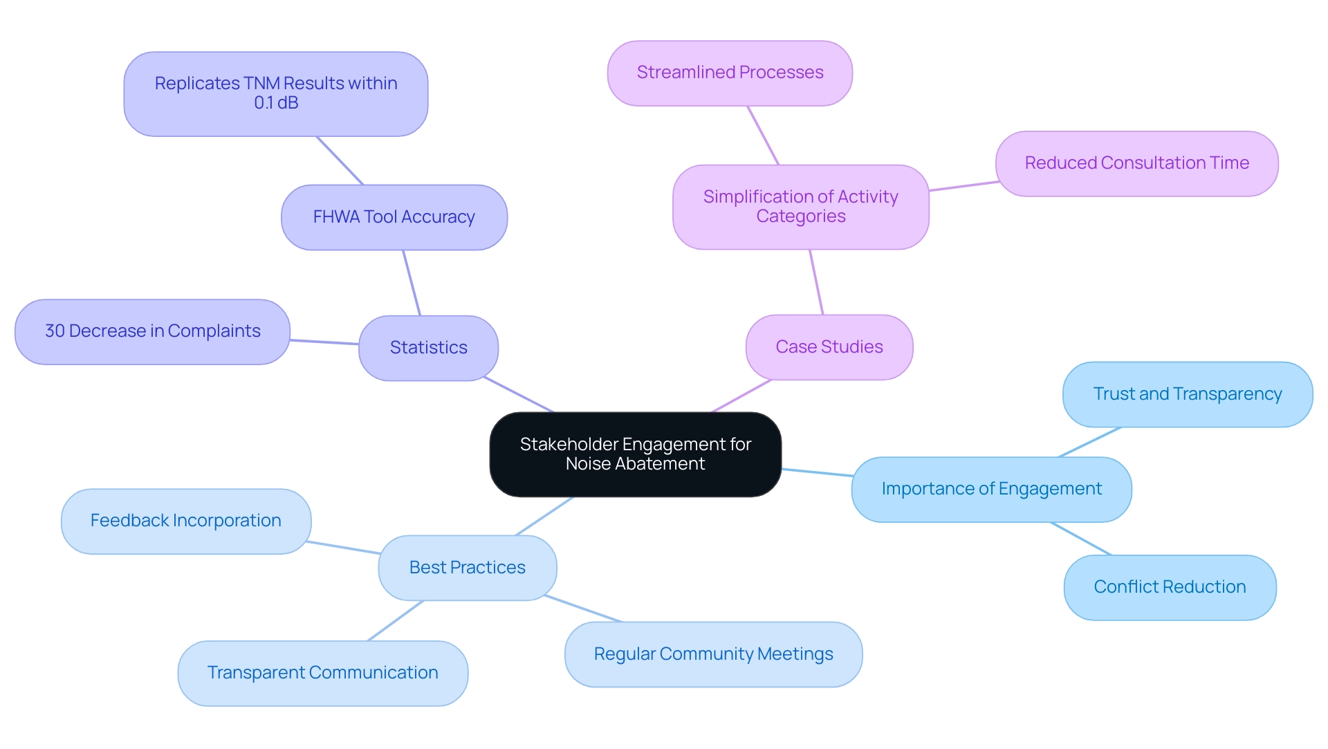 The central node represents the main topic, with branches illustrating key concepts and practices related to stakeholder engagement and noise control strategies.