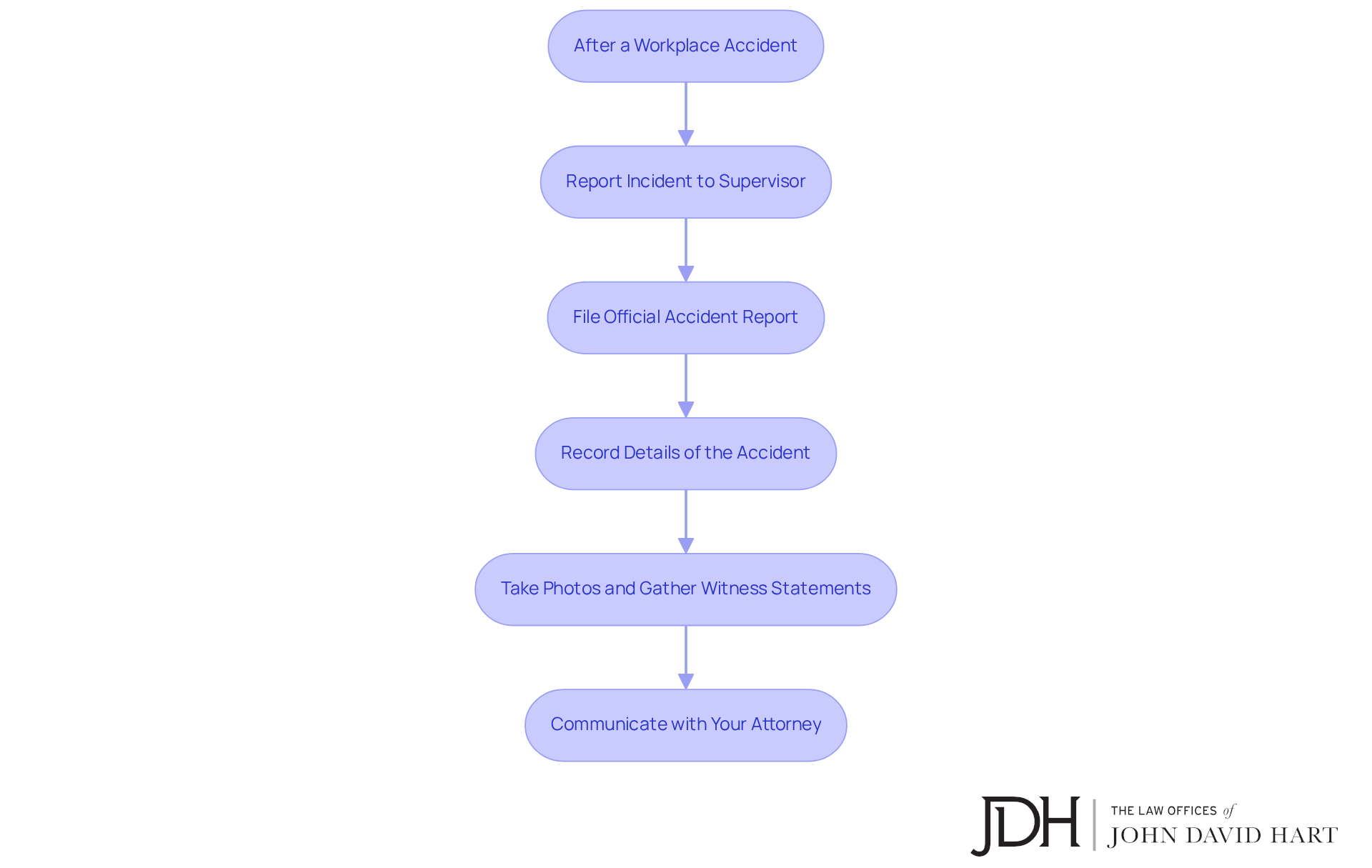 This flowchart guides you through the essential steps to take after an accident at work. Follow the arrows to see what to do next, starting from reporting the incident to communicating with your lawyer. Each box represents a crucial action that can help strengthen your case. This flowchart guides you through the essential steps to take after an accident at work. Follow the arrows to see what to do next, starting from reporting the incident to communicating with your lawyer. Each box represents a crucial action that can help strengthen your case.