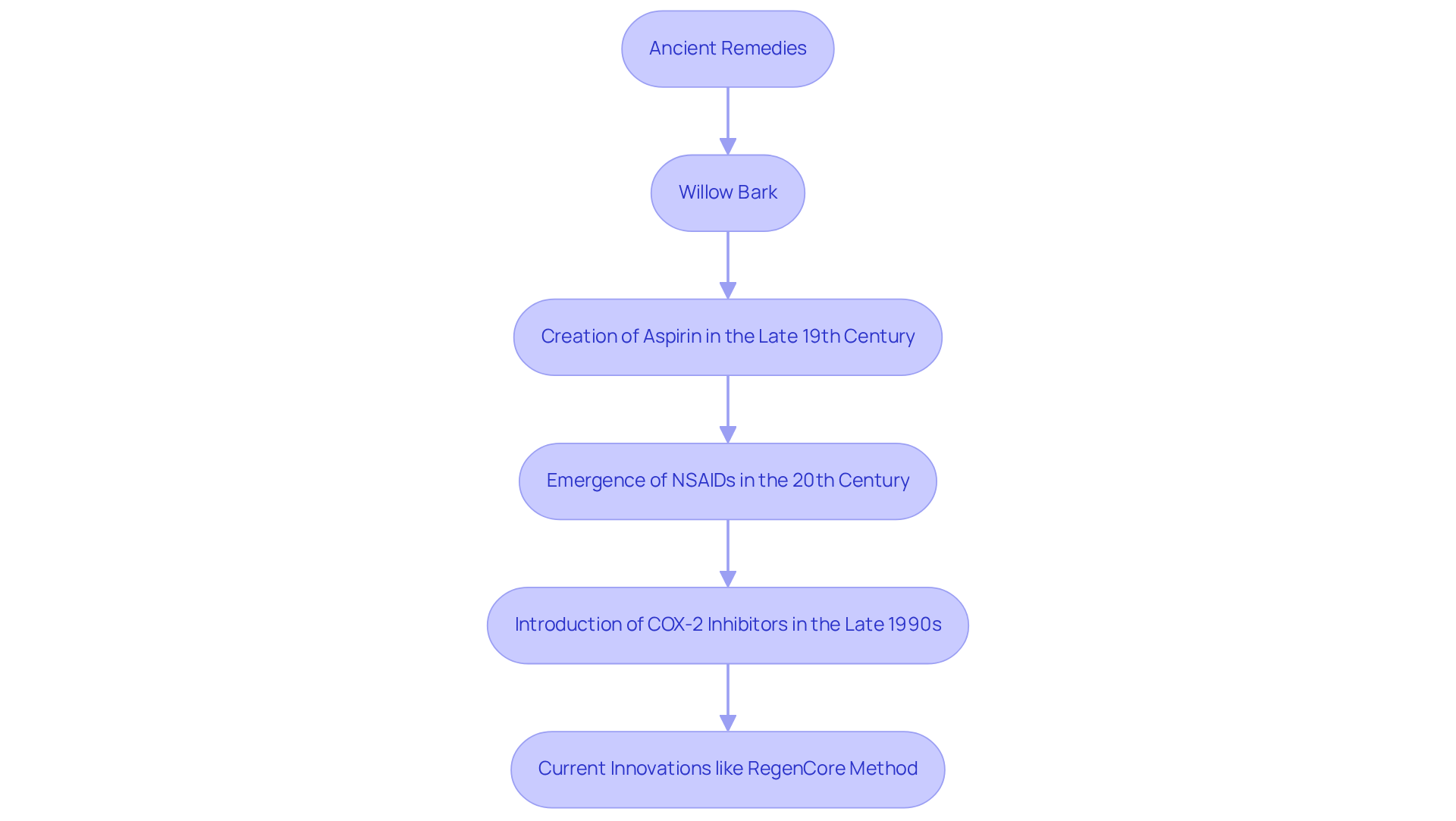 This flowchart illustrates the journey of joint pain medications from ancient times to modern innovations. Each box represents a key development in pain relief, showing how we moved from natural remedies to advanced therapies. Follow the arrows to see how each innovation builds on the previous one, leading us to today's personalized treatments. This flowchart illustrates the journey of joint pain medications from ancient times to modern innovations. Each box represents a key development in pain relief, showing how we moved from natural remedies to advanced therapies. Follow the arrows to see how each innovation builds on the previous one, leading us to today's personalized treatments.