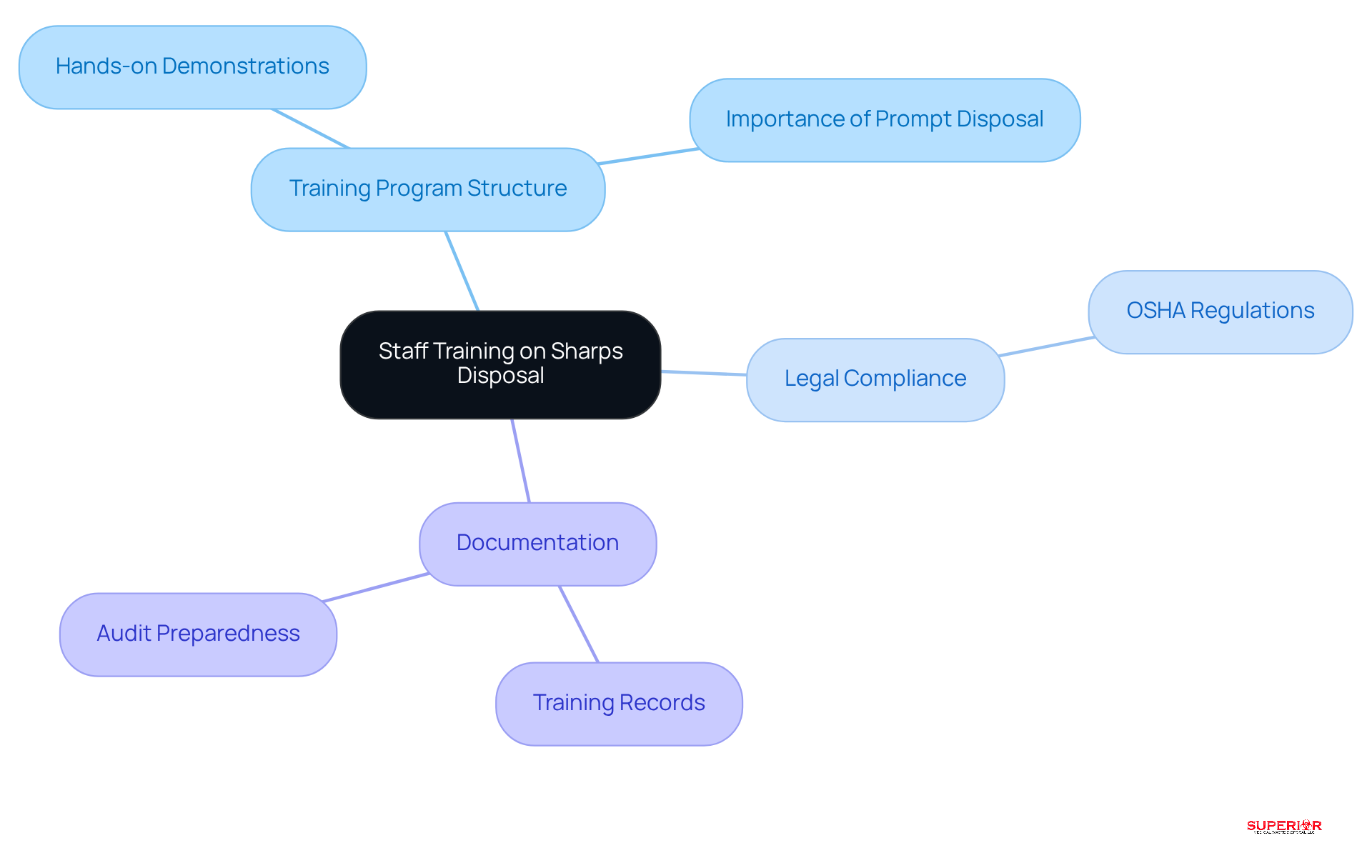 The central node represents the main focus of the training, while the branches show the key components that support effective training. Each color-coded branch helps you quickly identify different aspects of the training program. The central node represents the main focus of the training, while the branches show the key components that support effective training. Each color-coded branch helps you quickly identify different aspects of the training program.