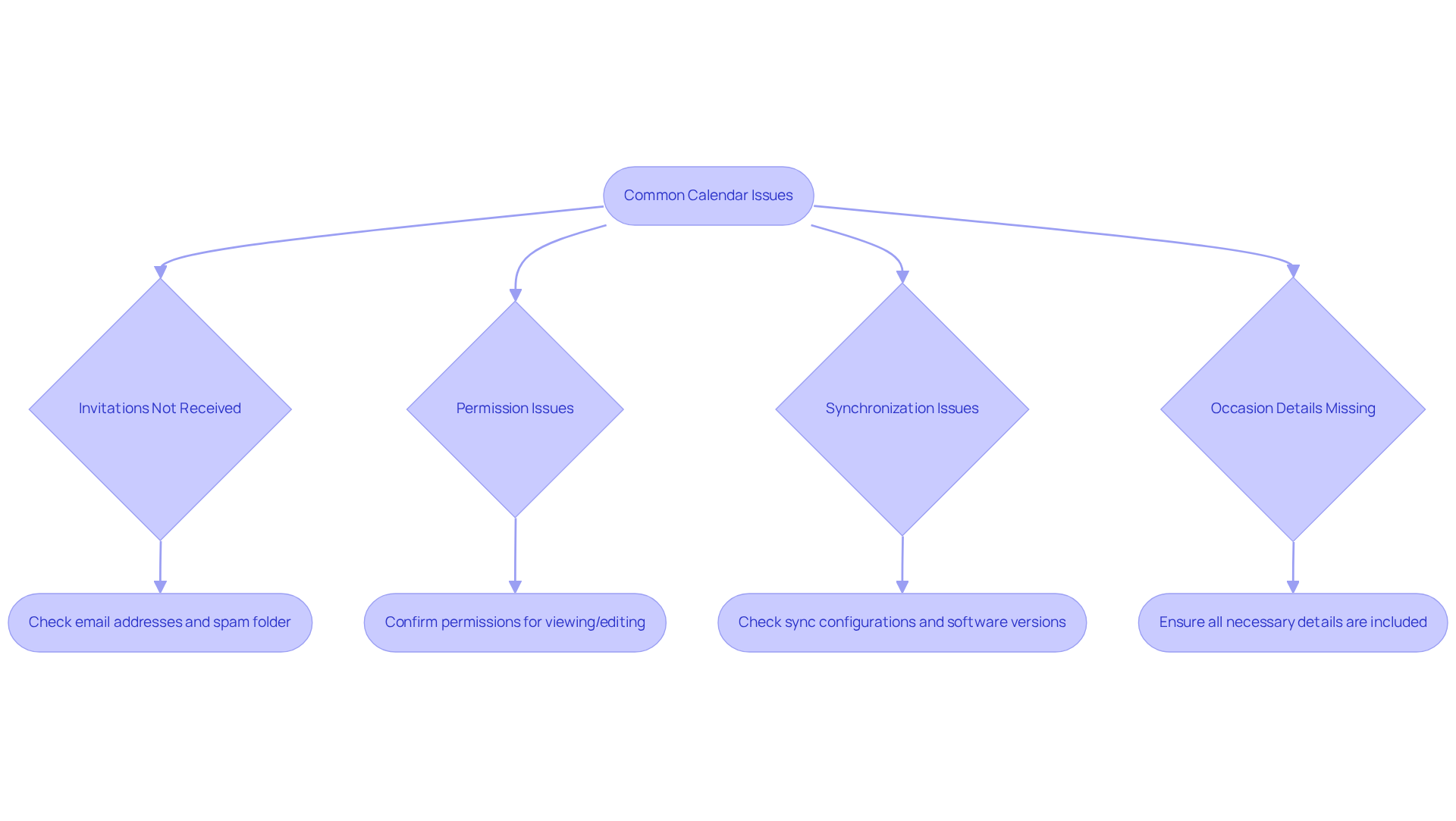 Follow the flow from the main issue to see the solutions. Each box represents a problem and its corresponding fix, helping you navigate common challenges in sharing calendar events.