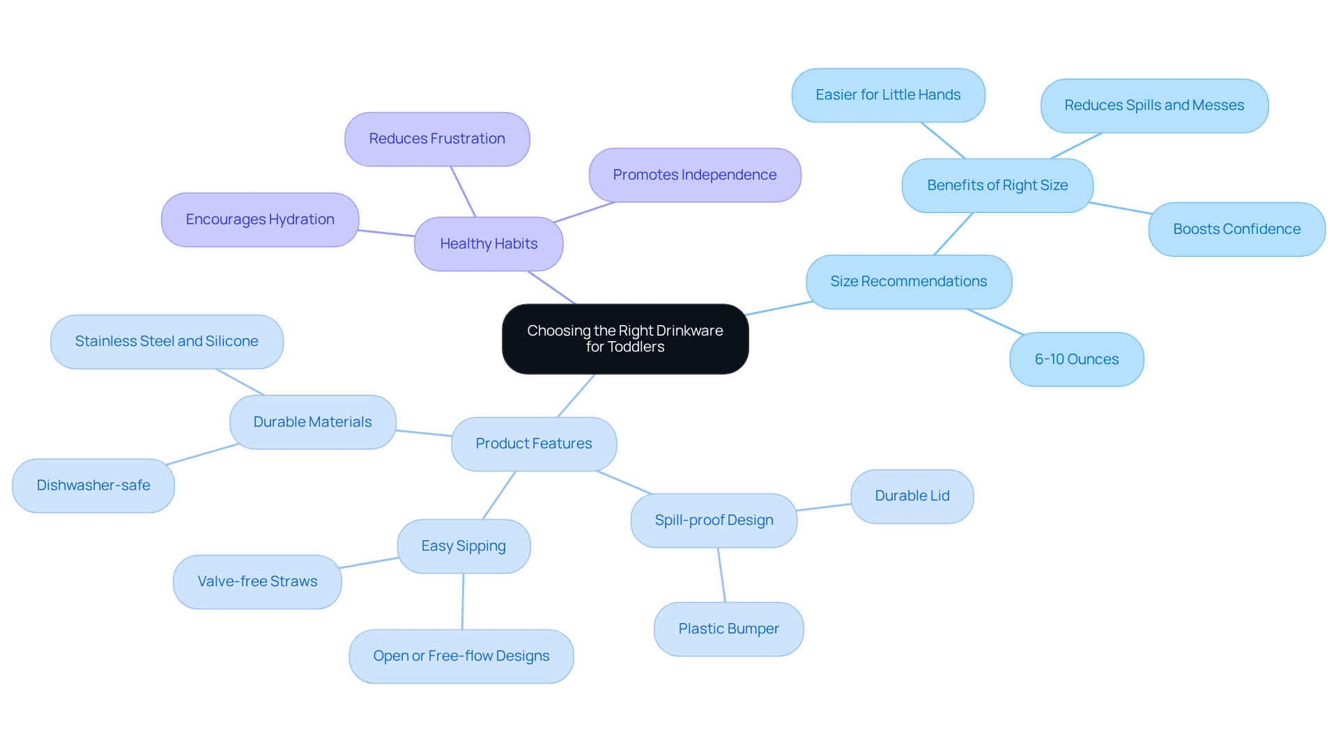 This mindmap helps you visualize how to choose the best drinkware for your toddler. Start at the center with the main idea, then follow the branches to explore size recommendations, product features, and how these choices promote healthy drinking habits.
