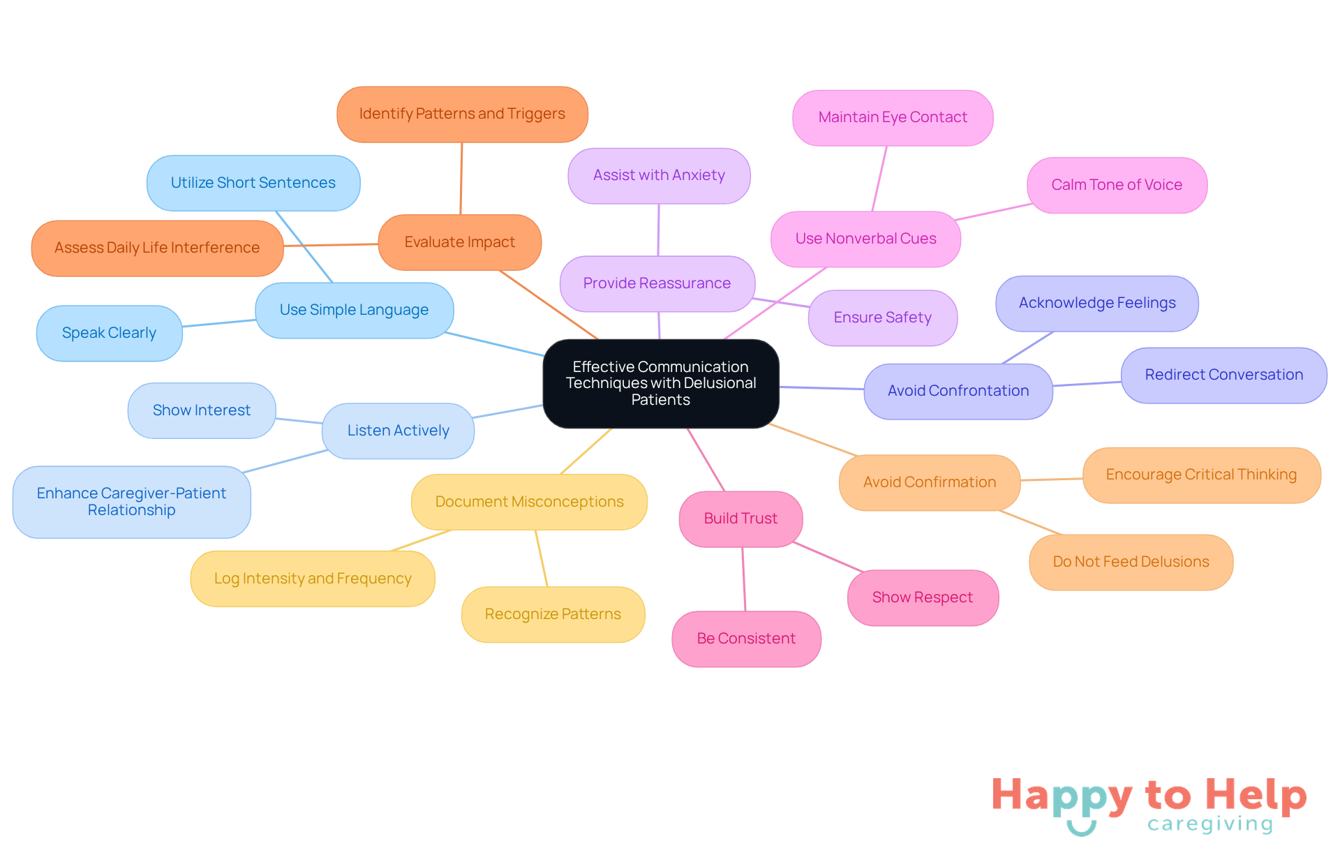The central node represents the main theme of communication techniques. Each branch shows a specific strategy, and the sub-branches provide additional details or examples. This layout helps caregivers easily navigate and understand the various approaches they can take.