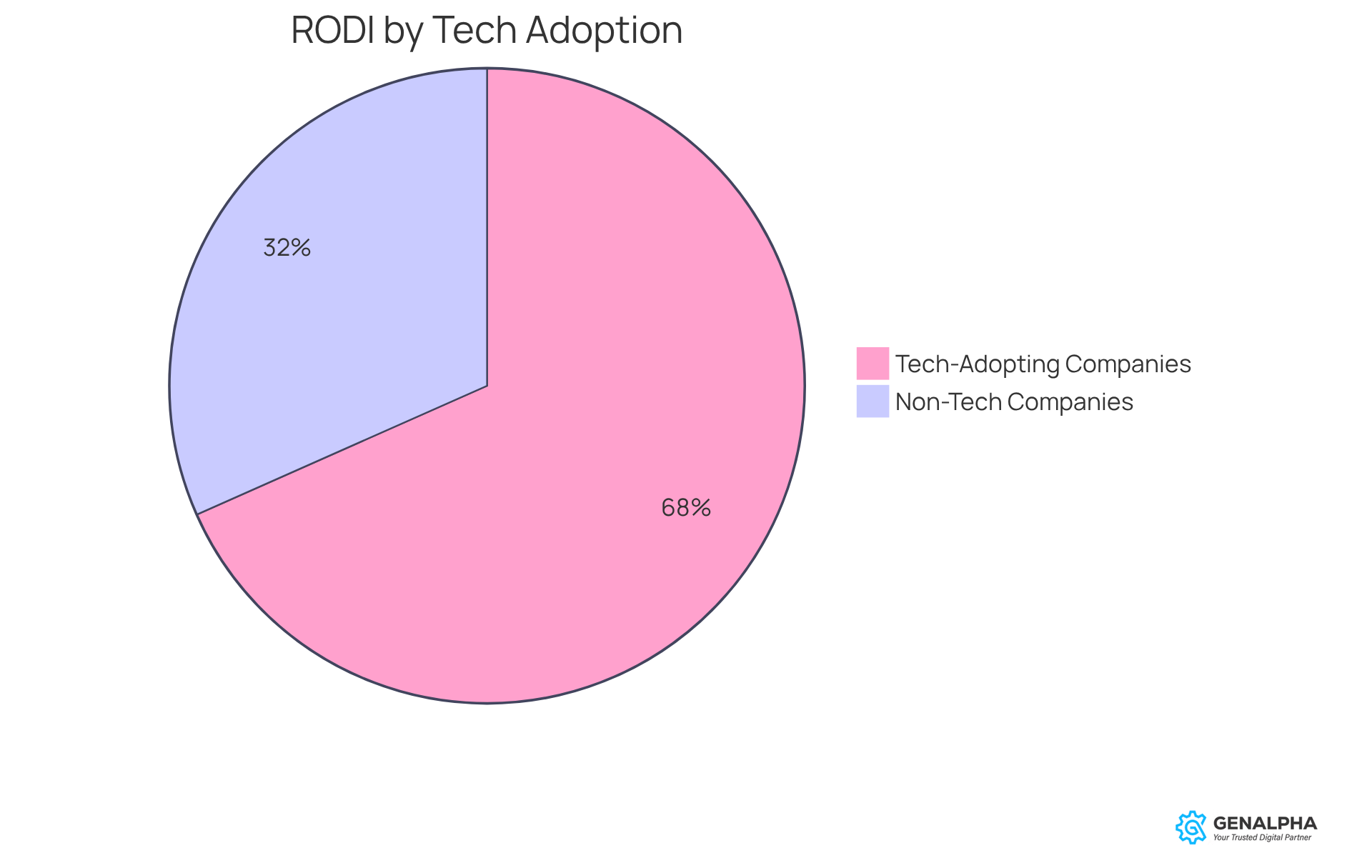 This pie chart shows the difference in Return on Digital Investments (RODI) between companies that adopt advanced technologies and those that don't. The larger slice represents companies that are leveraging technology effectively, while the smaller slice indicates those that are missing out on potential gains.