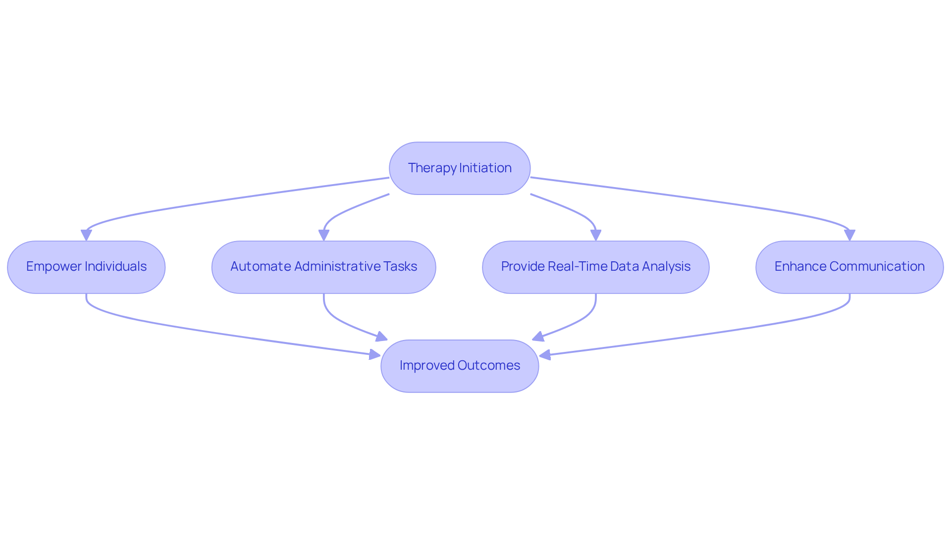 Follow the arrows to see how each step in the therapy initiation process connects. Each action taken by AI helps improve the overall experience and outcomes for individuals seeking therapy.