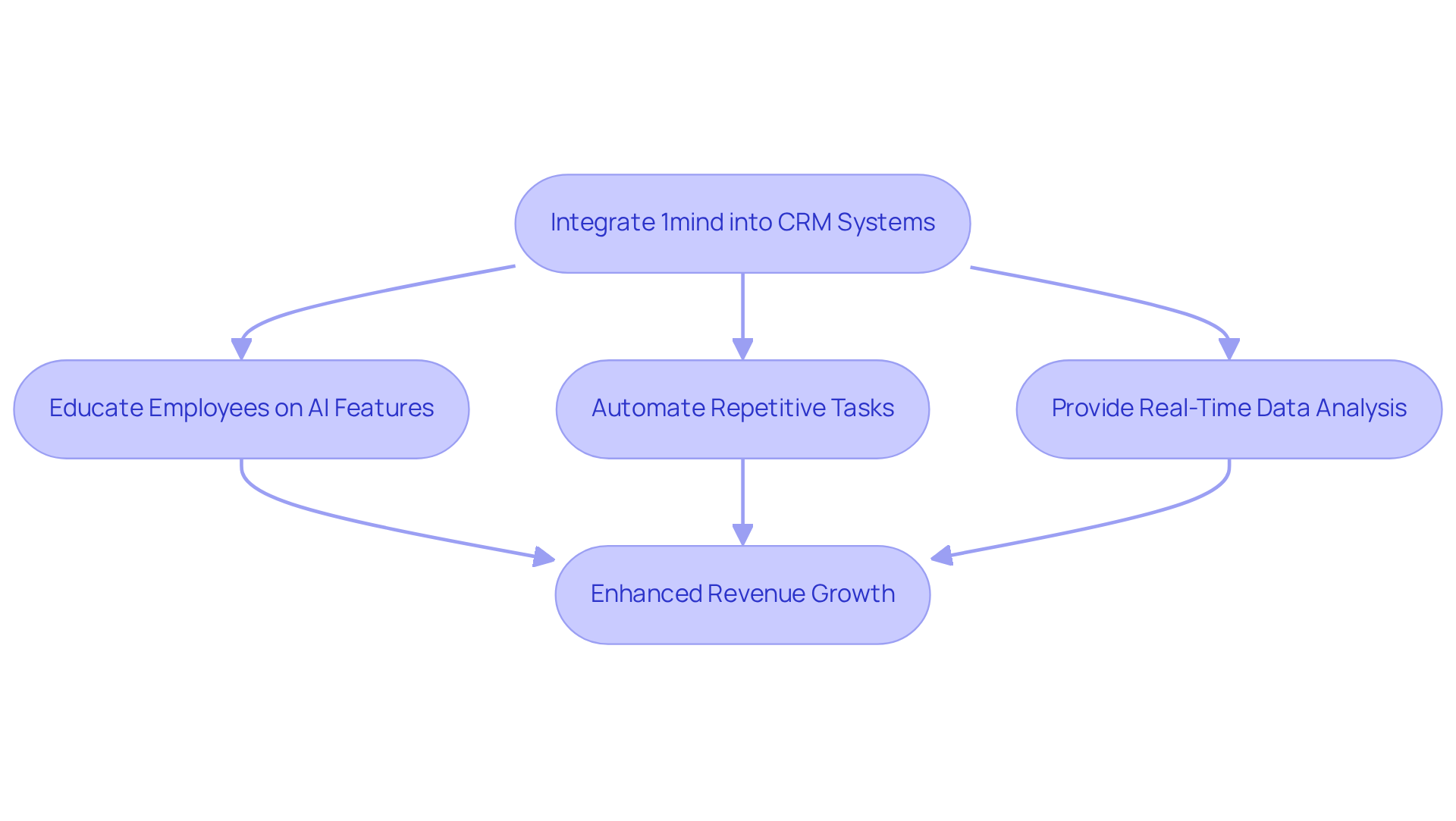 This flowchart shows the steps small tech firms can take to integrate the AI sales agent 1mind into their operations. Each box represents a key action, and the arrows indicate the flow from one step to the next, leading to improved sales performance.