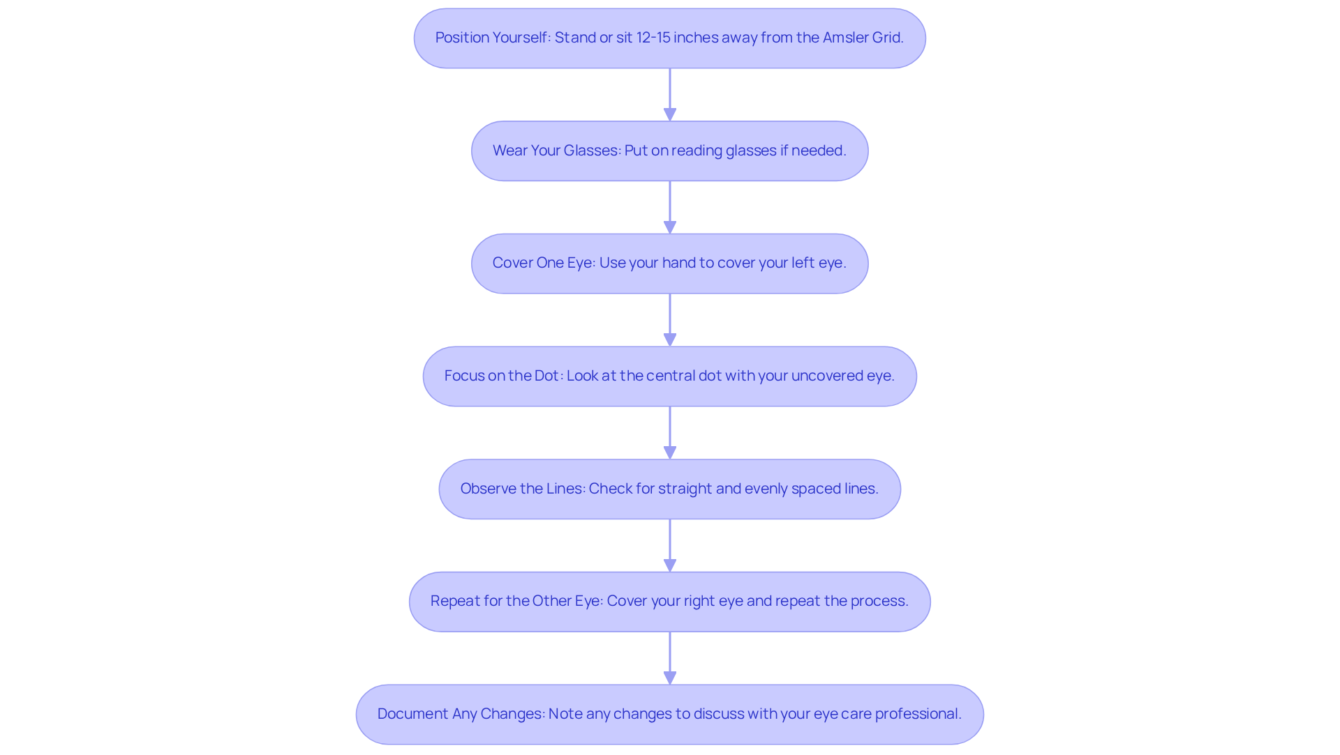 Each box in the flowchart represents a step you need to follow to perform the Amsler Grid Test. Start at the top and follow the arrows down to ensure you complete each step in order. Each box in the flowchart represents a step you need to follow to perform the Amsler Grid Test. Start at the top and follow the arrows down to ensure you complete each step in order.