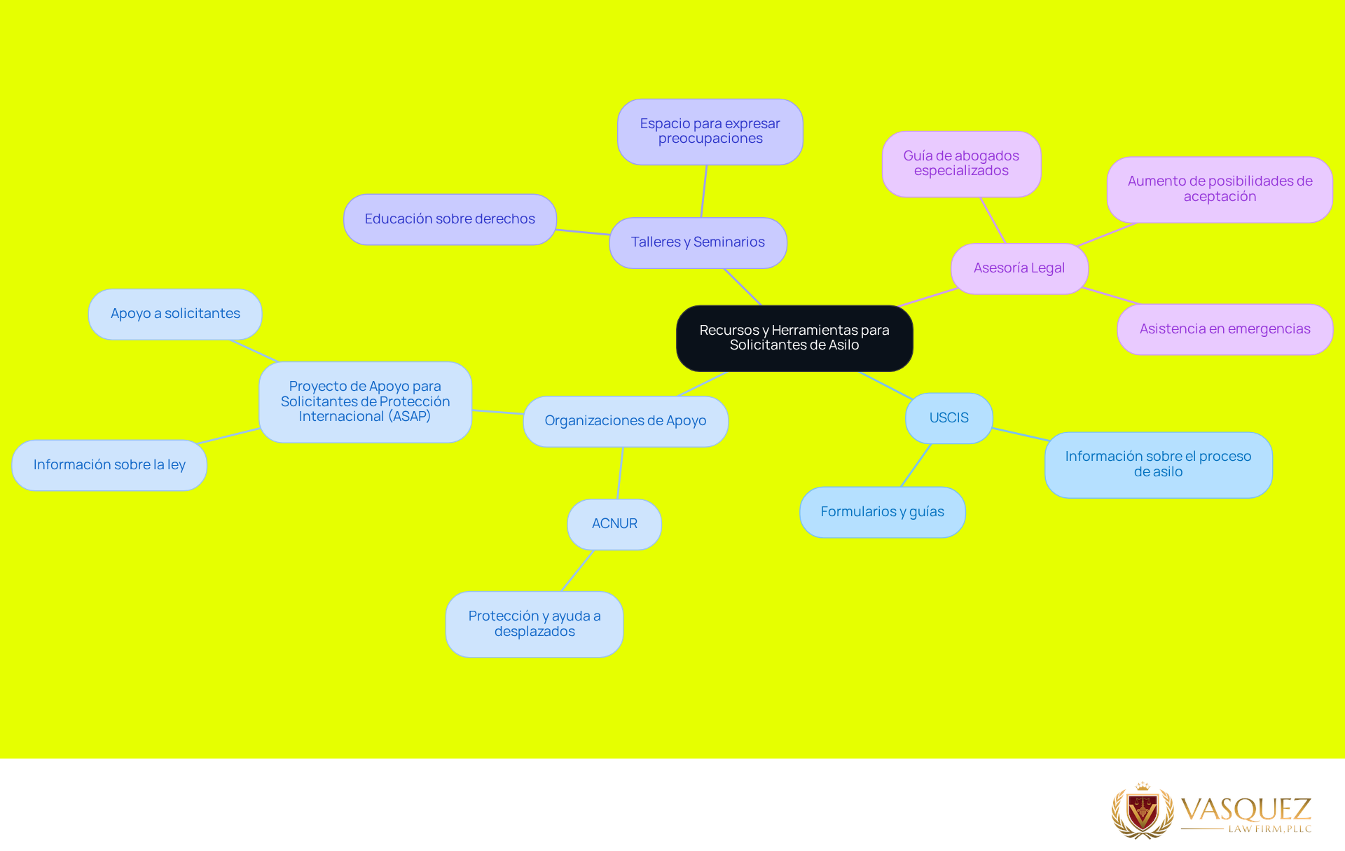 El nodo central representa el apoyo general para solicitantes de asilo, y cada rama muestra un recurso específico. Las sub-ramas ofrecen detalles sobre lo que cada recurso proporciona, ayudando a los solicitantes a encontrar la información que necesitan.