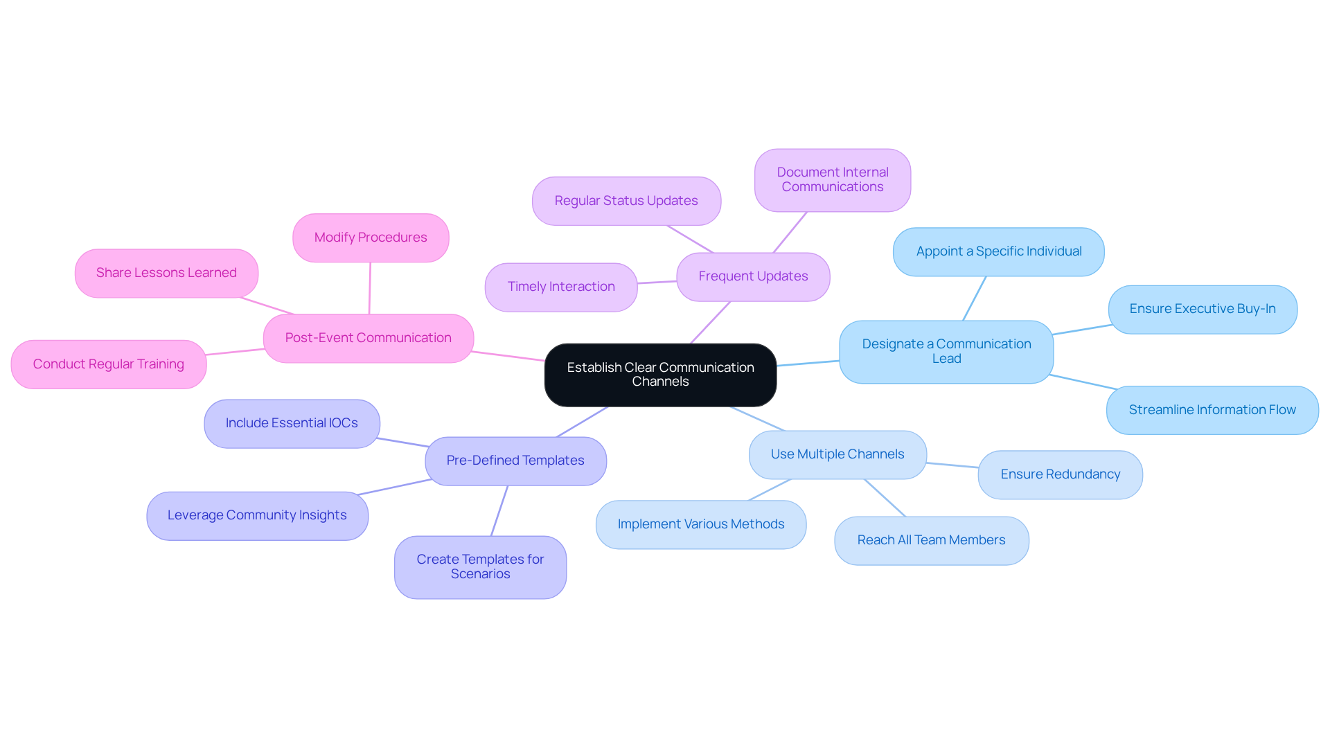 The central node represents the main goal of establishing communication channels. Each branch shows a strategy, and the sub-branches provide specific actions or considerations related to that strategy. This layout helps you understand how to implement effective communication during incidents.