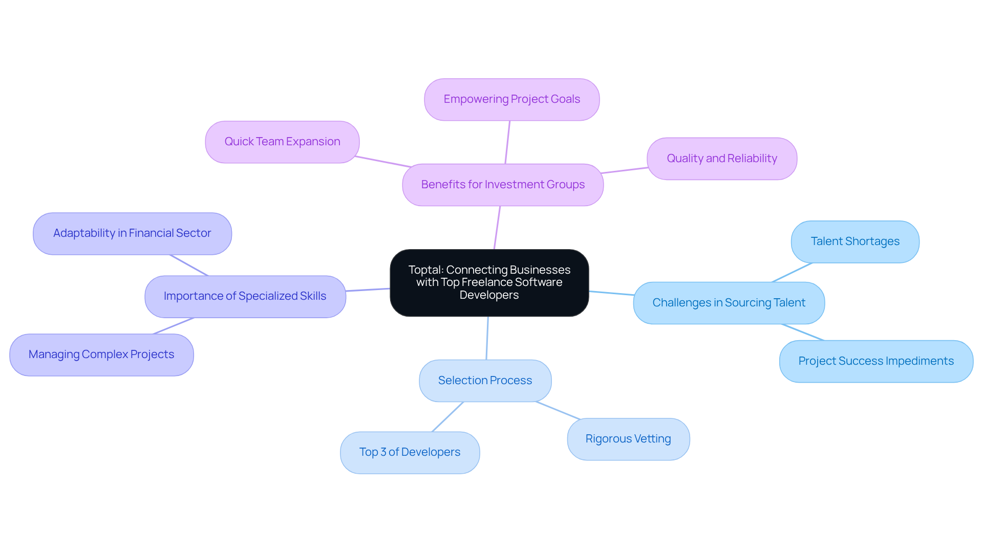 The central node represents Toptal's main function, while the branches illustrate the challenges, processes, and benefits associated with connecting investment groups to top freelance talent. Follow the branches to understand how Toptal addresses specific needs in the financial sector.