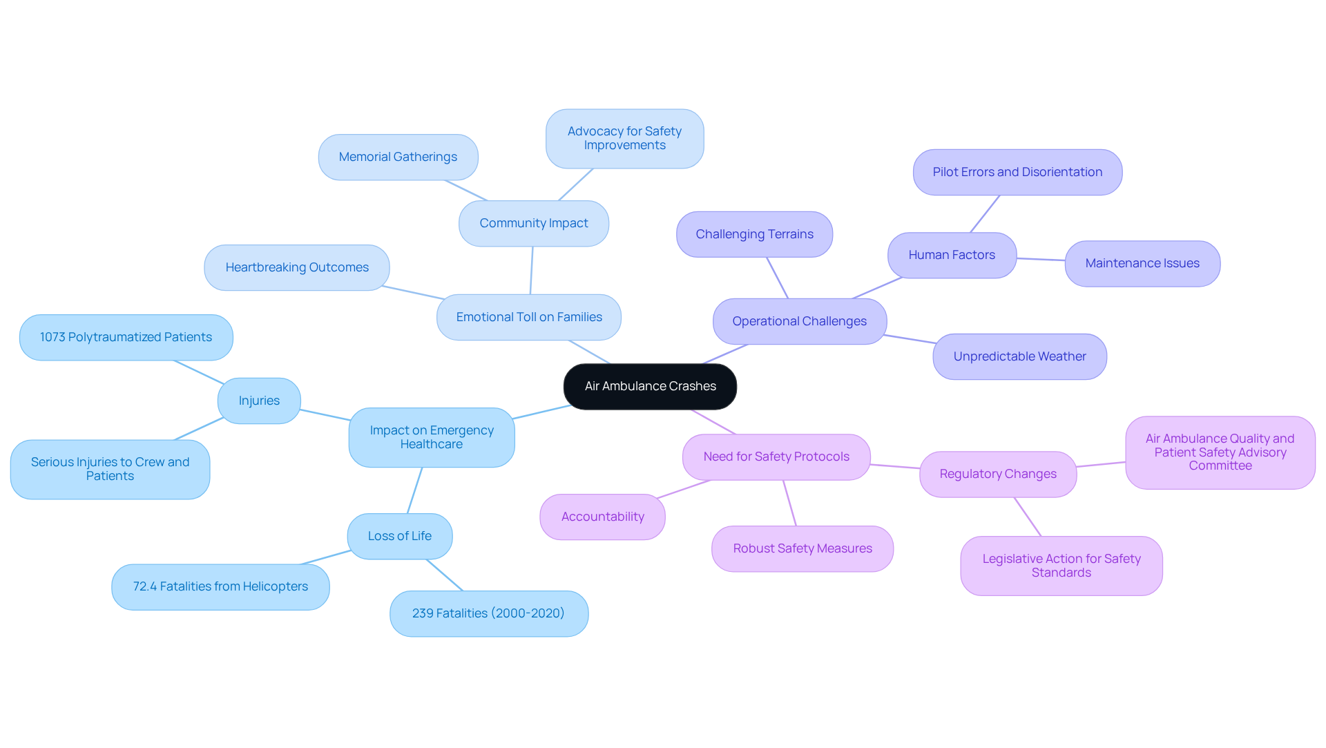 Start at the center with the main topic, then follow the branches to explore the various impacts and challenges related to air ambulance incidents. Each branch represents a different aspect, helping you see how they connect to the central theme.