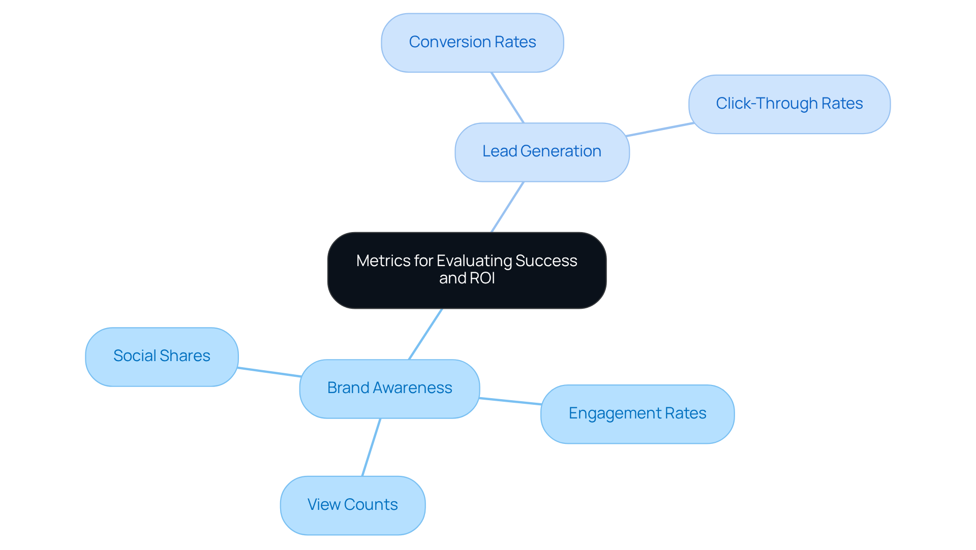 This mindmap shows how different marketing goals connect to specific metrics. Start at the center with the overall theme, then follow the branches to see which metrics are important for each goal. The more branches you see, the more detailed the strategy becomes!