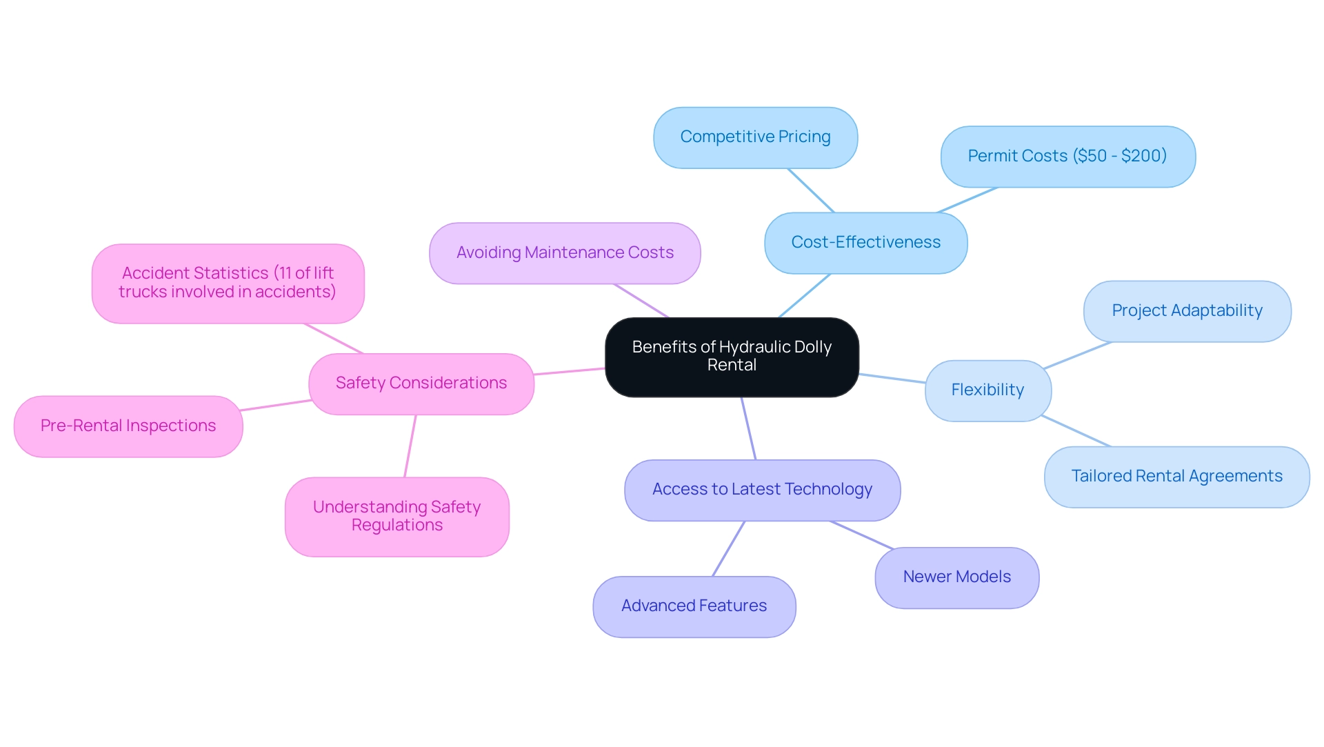 The central node represents the overall benefits, with branches illustrating key aspects such as cost, flexibility, and technology access.