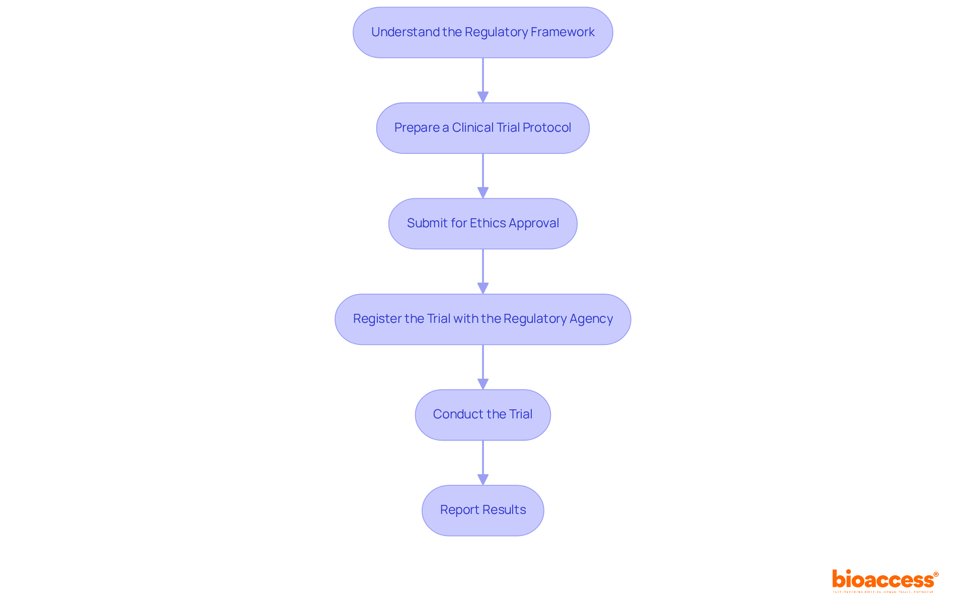 Each box represents a crucial step in the clinical trial process. Follow the arrows to see how each step leads to the next, ensuring compliance and participant safety throughout the trial.