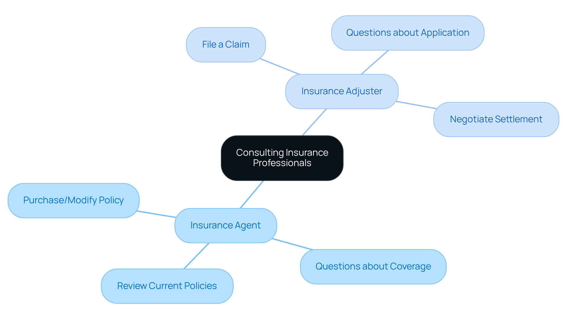 This mindmap helps you decide whether to consult an insurance agent or an adjuster. The central idea is about getting the right help, with branches showing when to reach out to each professional. Follow the branches to see specific situations for each role.