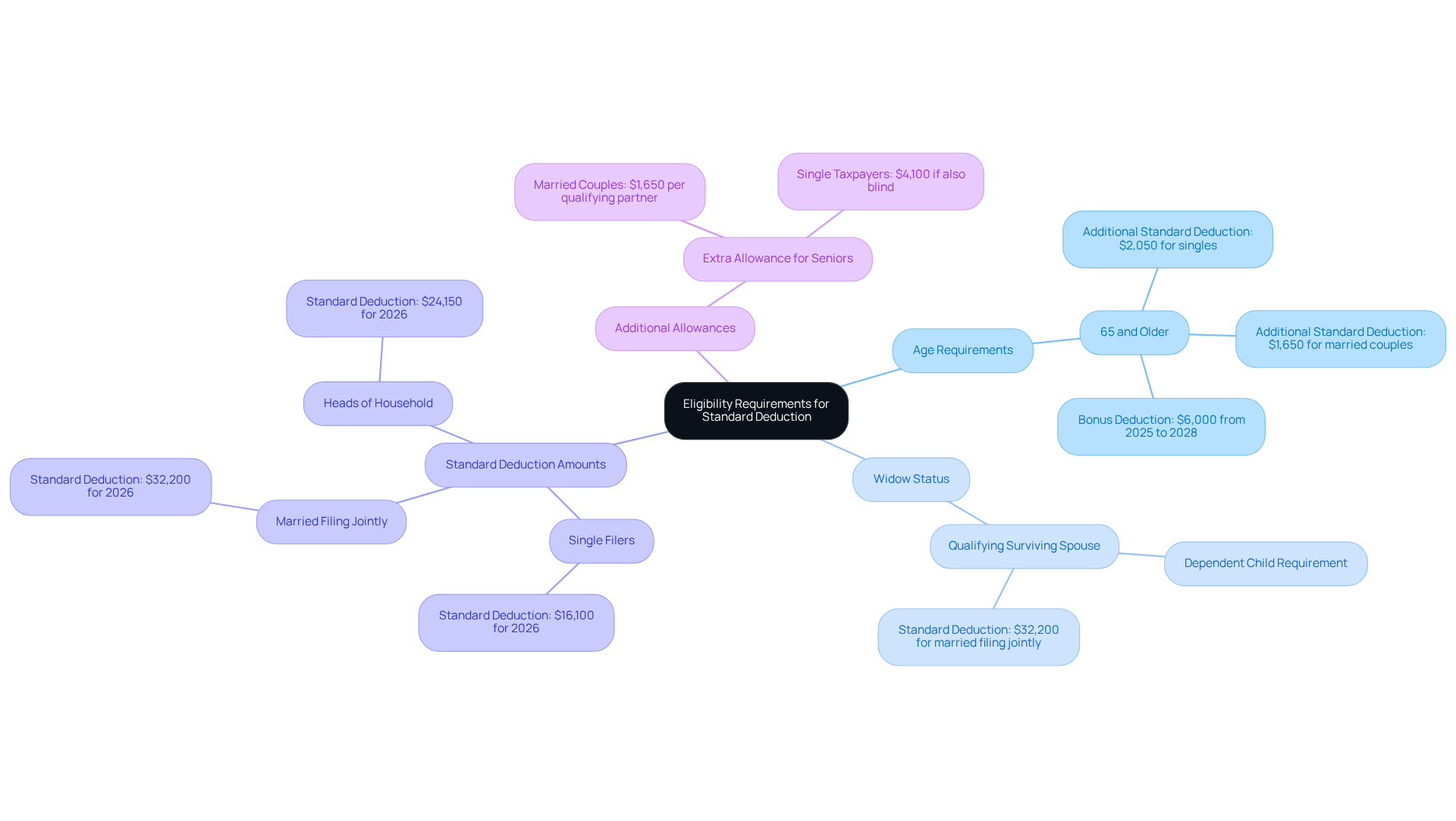 This mindmap shows how different eligibility criteria and benefits for the standard deduction are connected. Start at the center with the main topic, then follow the branches to see age requirements, widow status, and the amounts you can claim.