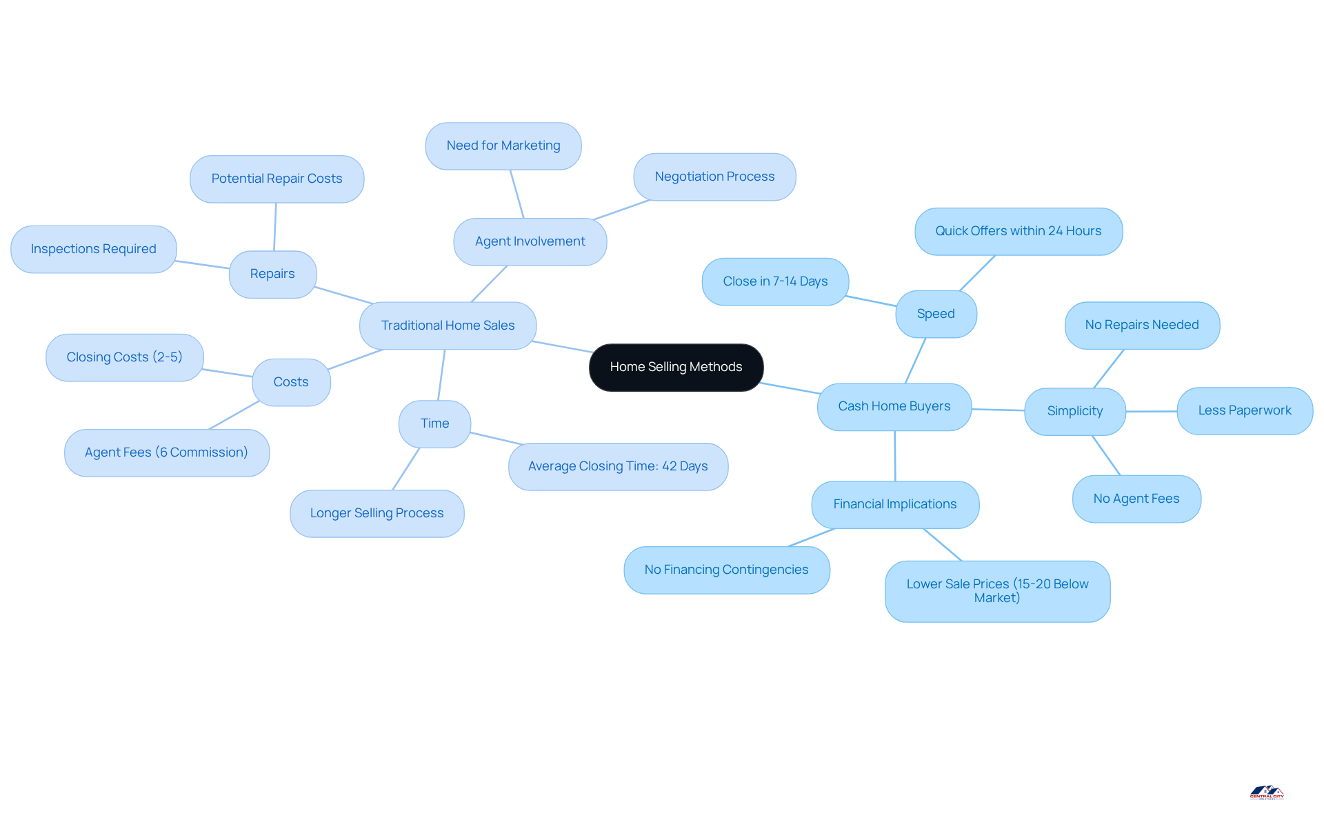 This mindmap shows how cash home buyers and traditional sales differ. Each branch highlights key features and considerations to help you understand which option may be better for your situation. This mindmap shows how cash home buyers and traditional sales differ. Each branch highlights key features and considerations to help you understand which option may be better for your situation.
