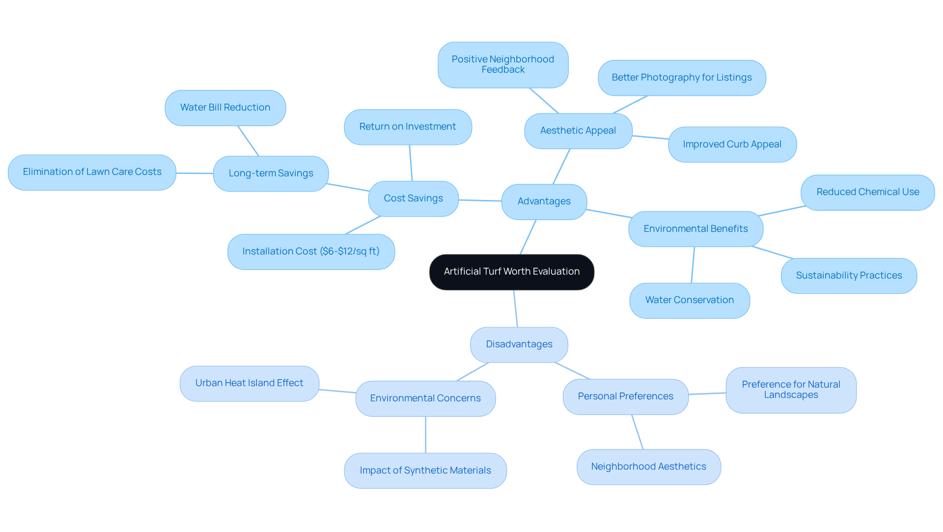 This mindmap helps you see the key factors to consider when deciding on artificial turf. The advantages show how it can save money and improve your home's look, while the disadvantages remind you to think about personal values and environmental impacts.