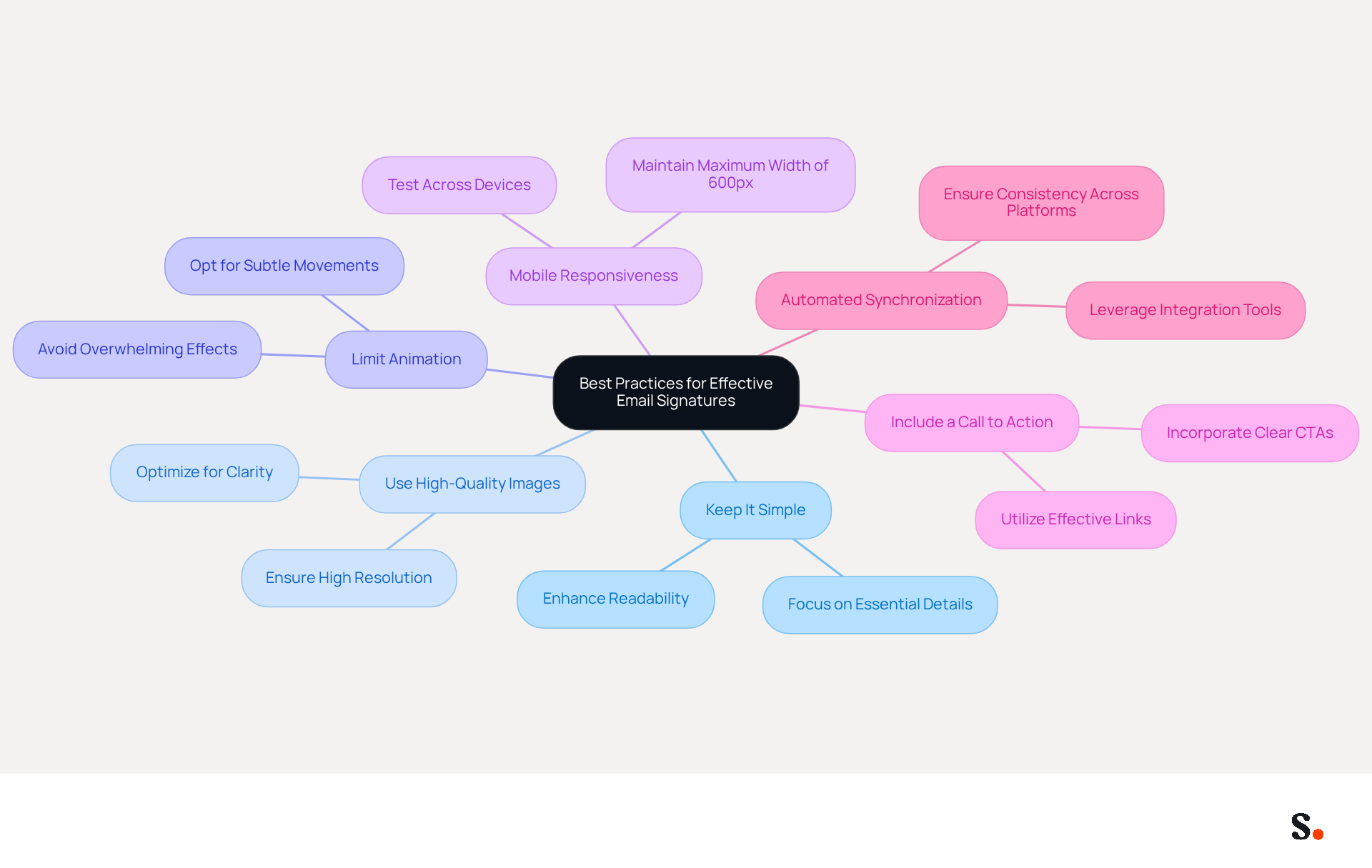 This mindmap starts with the central idea of improving email signatures. Each branch represents a key practice, and the sub-branches provide additional tips. Follow the branches to explore how each practice contributes to a more professional and engaging email signature.
