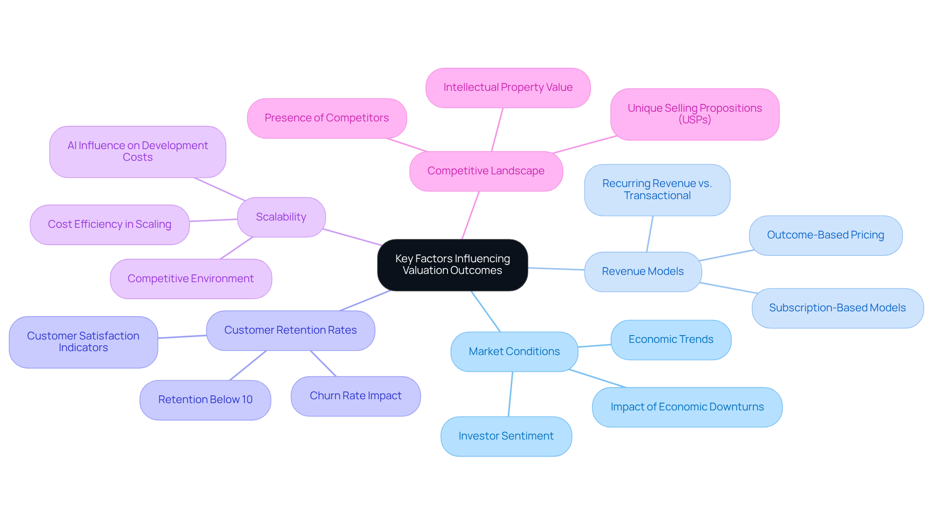 This mindmap shows the main factors that affect how software companies are valued. Each branch represents a different factor, and the sub-branches provide more details about why these factors are important. Follow the branches to see how each element connects to the overall valuation process.