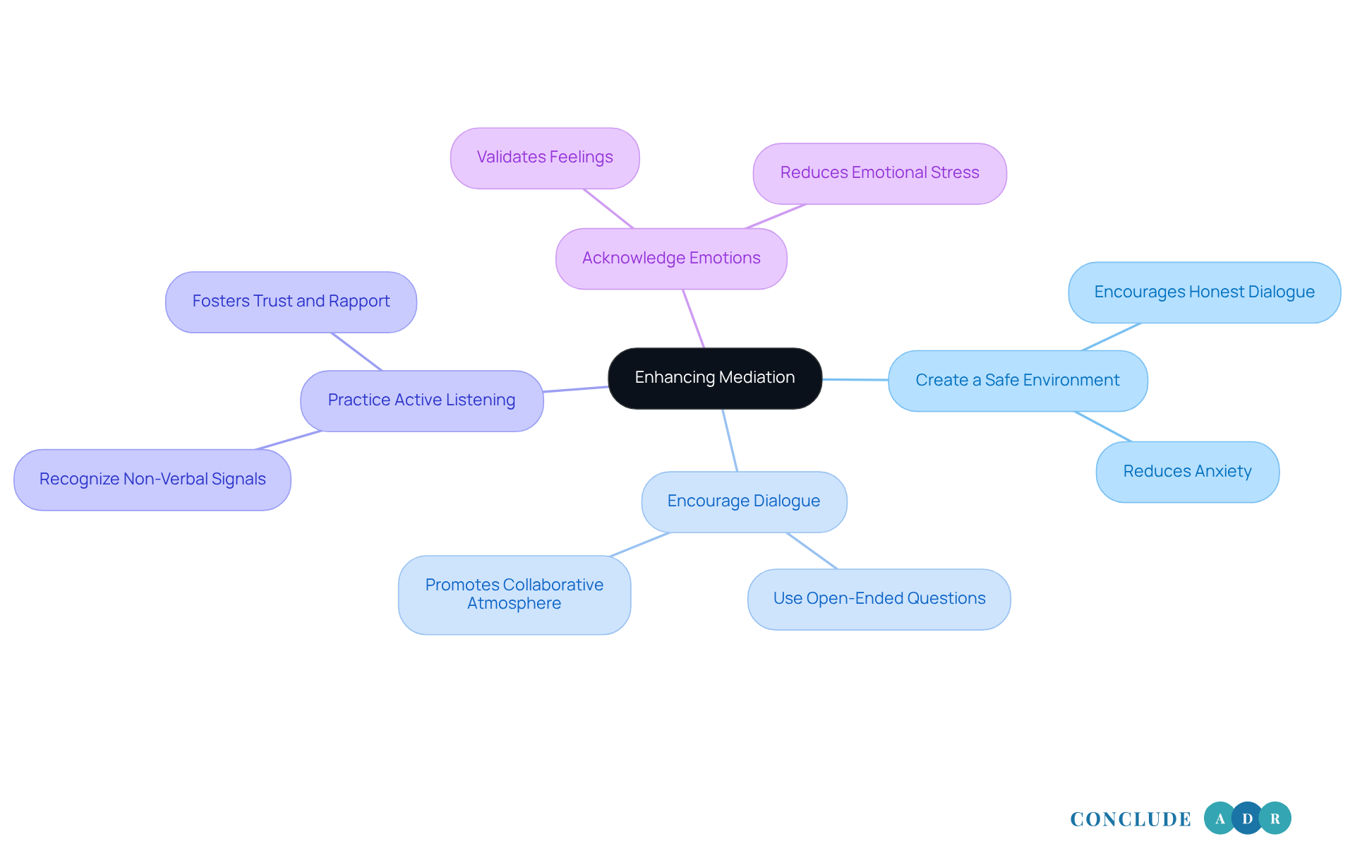 The central node represents the overarching goal of improving mediation. Each branch represents a specific technique, and sub-branches provide additional insights or questions related to that technique. This layout helps visualize the interconnectedness of these strategies.