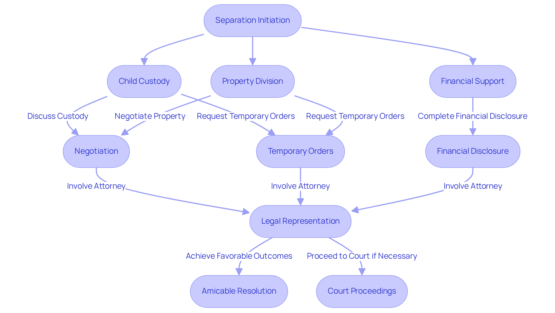 This flowchart illustrates the steps involved in divorce, showing how legal representation helps navigate each area. Follow the arrows to see how each aspect connects and the role of attorneys in achieving favorable outcomes.