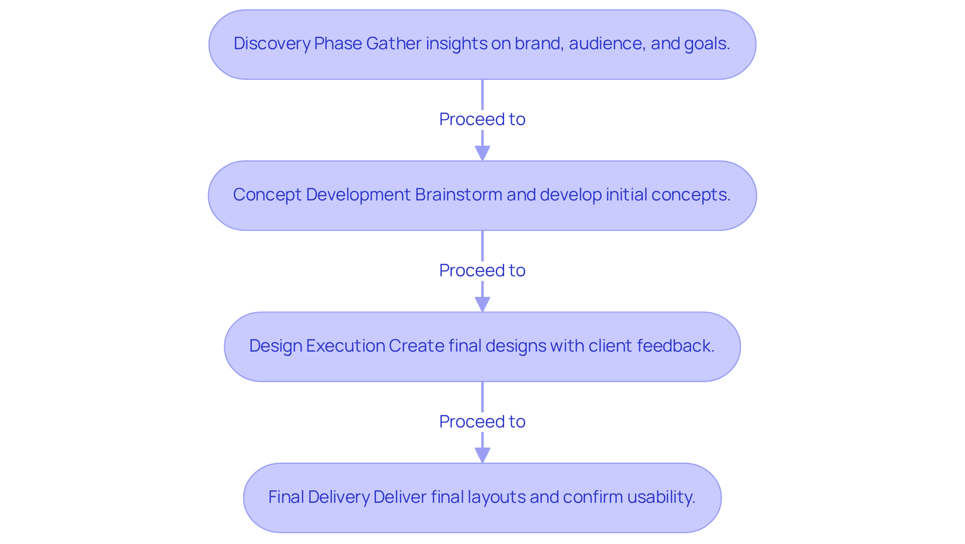 Each box represents a step in the creative process. Follow the arrows to see how each phase leads to the next, ensuring a smooth journey from discovery to final delivery. Each box represents a step in the creative process. Follow the arrows to see how each phase leads to the next, ensuring a smooth journey from discovery to final delivery.