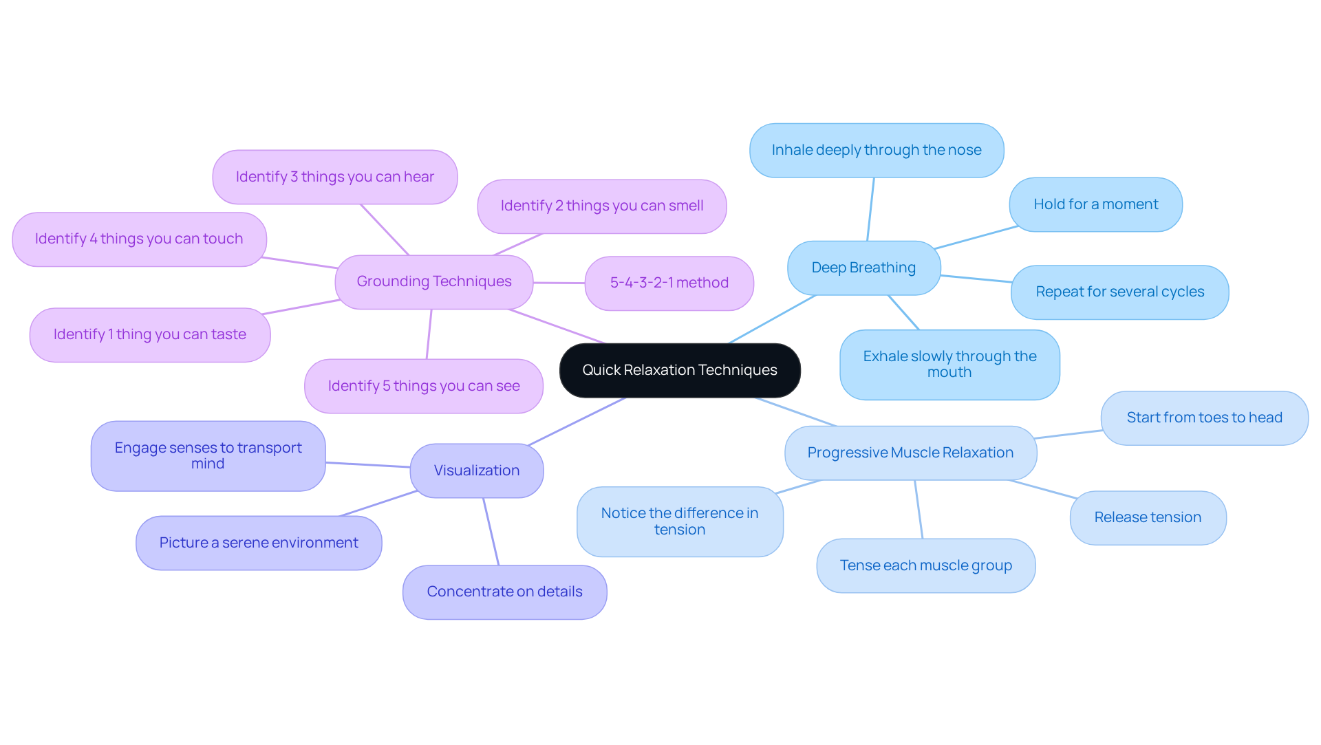 This mindmap shows various ways to relax quickly. Start at the center with the main topic, then follow the branches to discover different techniques. Each branch gives you a method to help you unwind and find calm.