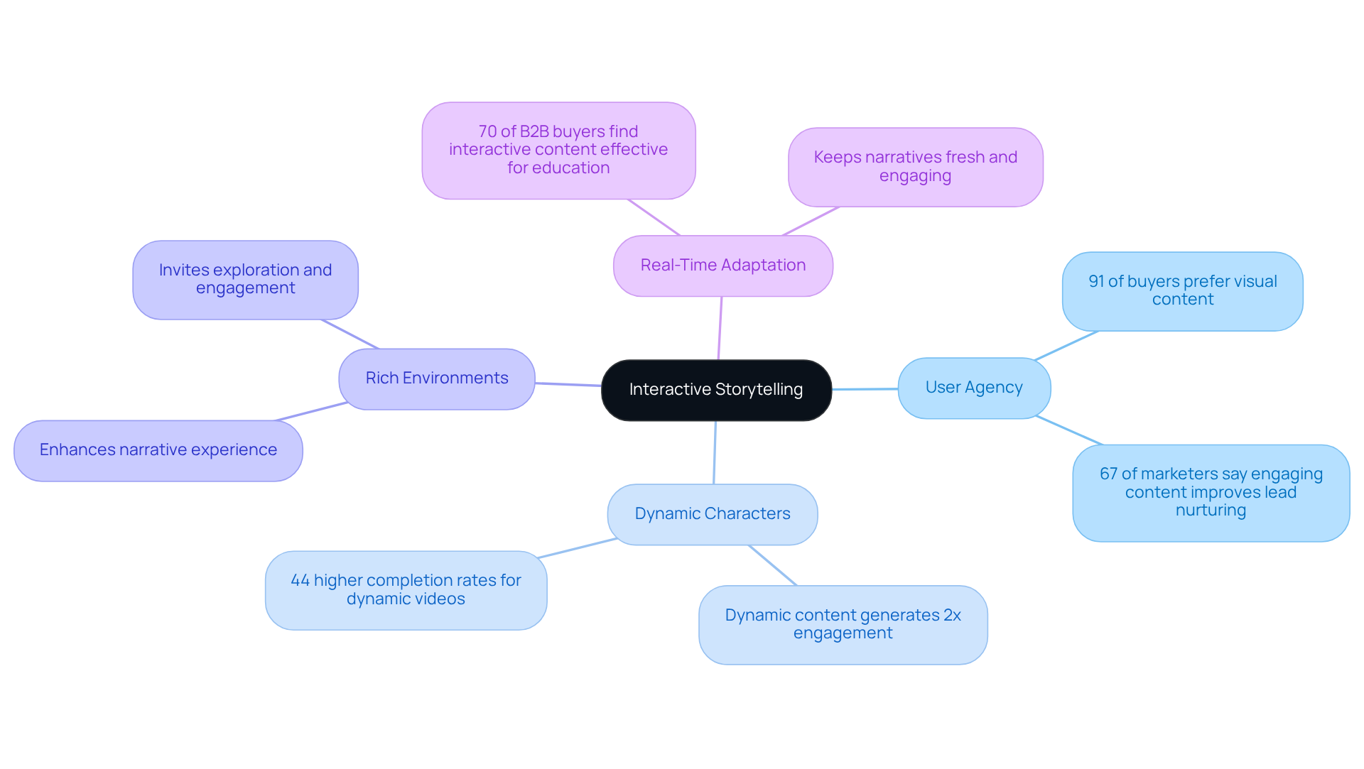 The central node represents the main theme of interactive storytelling, while the branches show the key elements that drive engagement and innovation. Each sub-branch provides additional insights or statistics that highlight the importance of these elements.