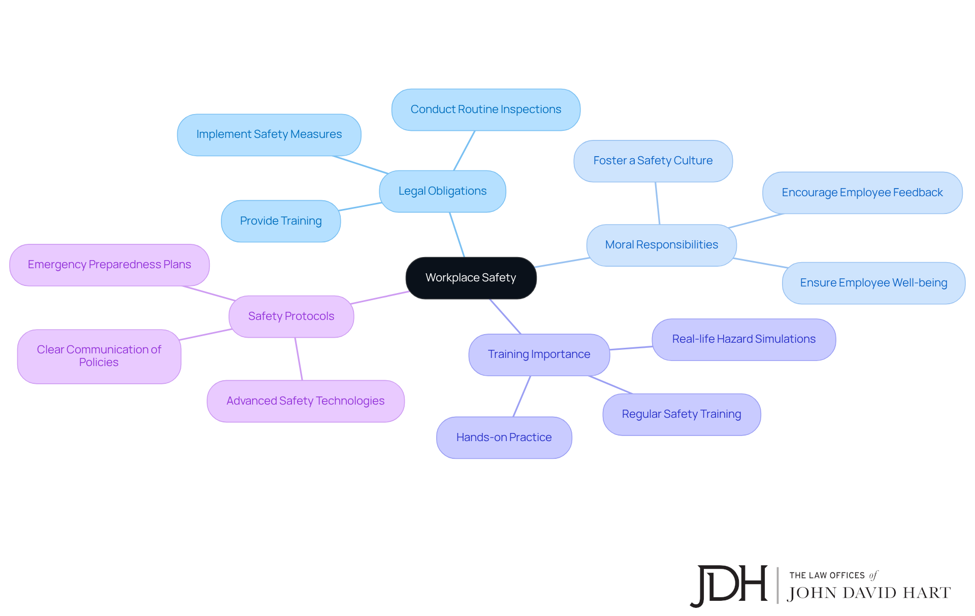 The central node represents the overarching theme of workplace safety, while the branches illustrate the various aspects that contribute to creating a safe working environment. Each sub-branch provides specific actions or considerations related to that aspect. The central node represents the overarching theme of workplace safety, while the branches illustrate the various aspects that contribute to creating a safe working environment. Each sub-branch provides specific actions or considerations related to that aspect.