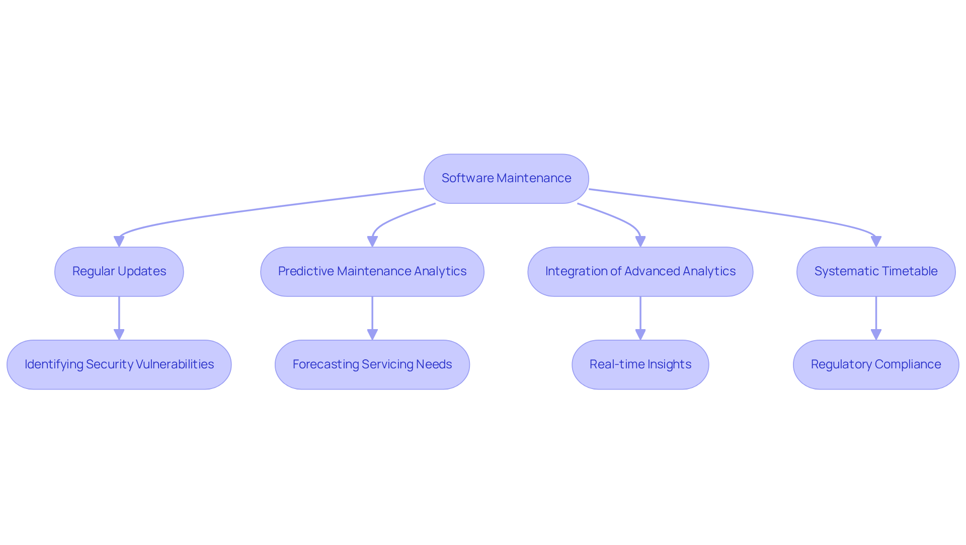 This flowchart illustrates how software maintenance processes work together to reduce risks for hedge funds. Each box represents a key aspect of maintenance, and the arrows show how they connect and contribute to better risk management and performance.