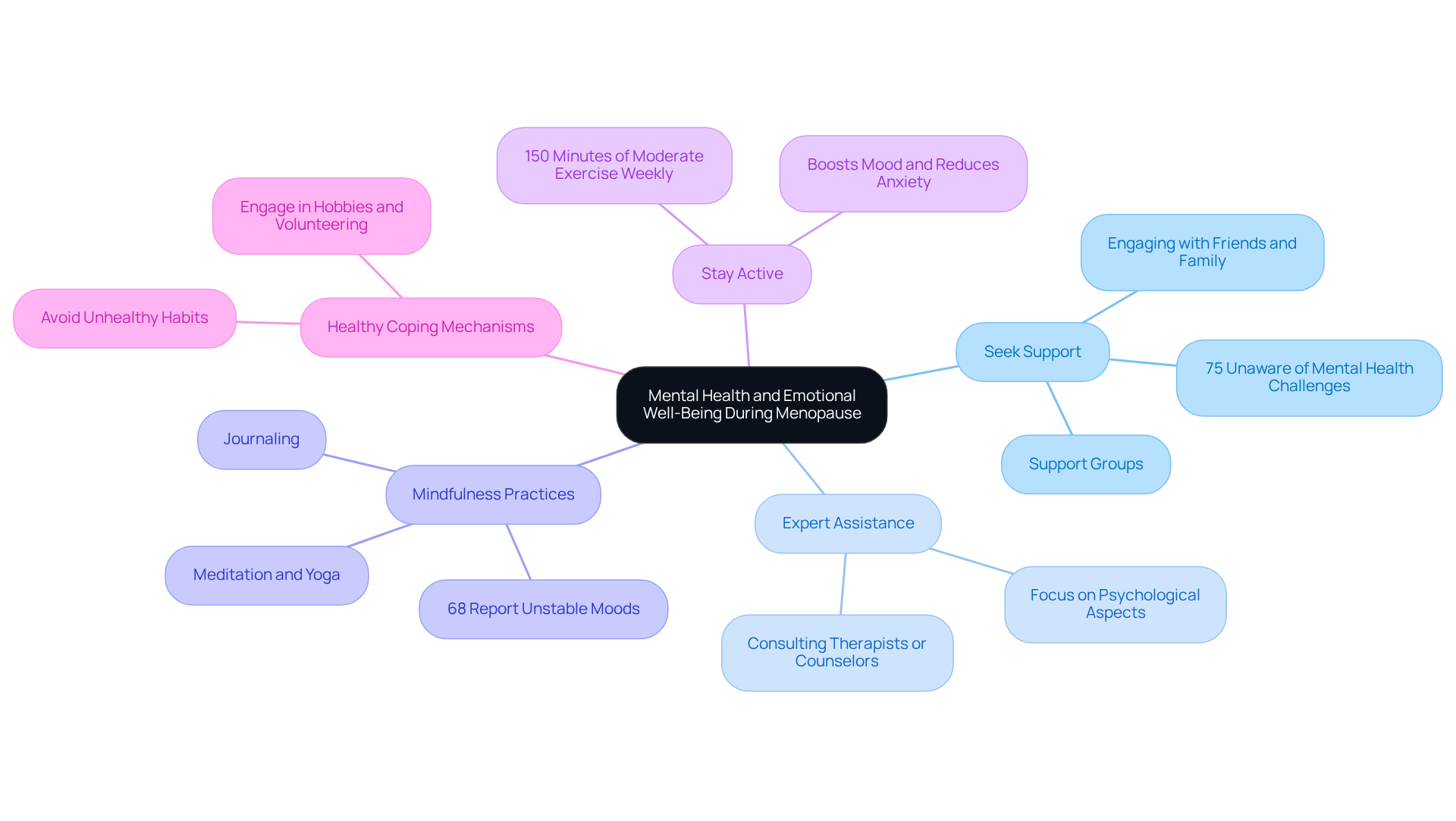 The central node represents the overall theme of mental health during menopause. Each branch shows a strategy, and the sub-branches provide additional details or statistics that highlight the importance of each approach.
