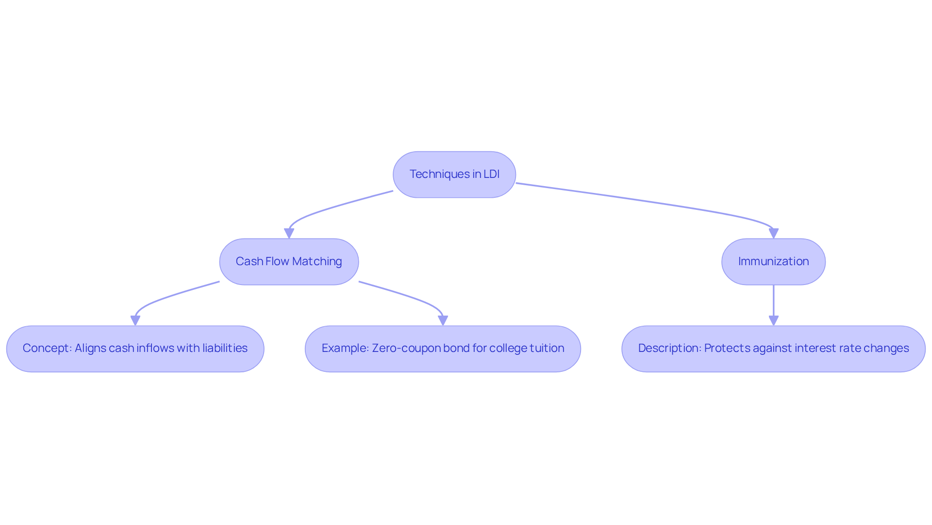 This flowchart illustrates key techniques in LDI. Start with the main concept at the center, then follow the branches to see how each technique works and its purpose in helping families make informed financial decisions.