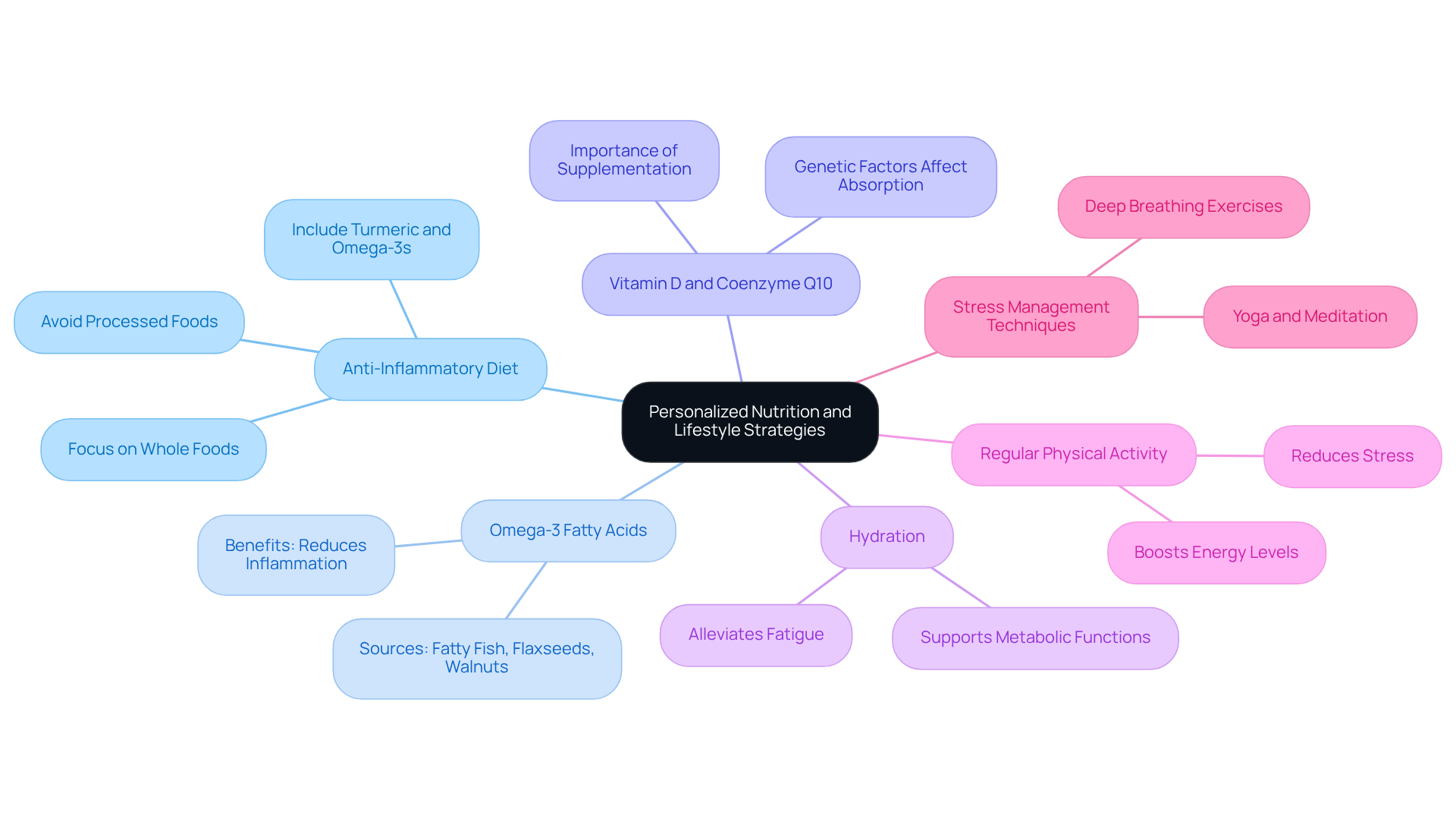 The central idea represents the overall approach to managing symptoms. Each branch shows a specific strategy, and you can expand each one to see more details about how to implement it. The central idea represents the overall approach to managing symptoms. Each branch shows a specific strategy, and you can expand each one to see more details about how to implement it.