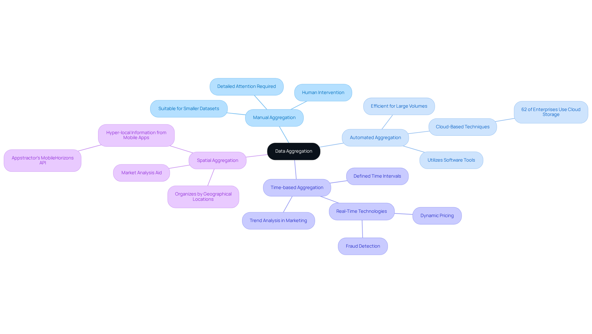 The central node represents the main topic of data aggregation, while each branch shows a different method. The sub-branches provide additional details about each method, helping you understand their unique features and applications.