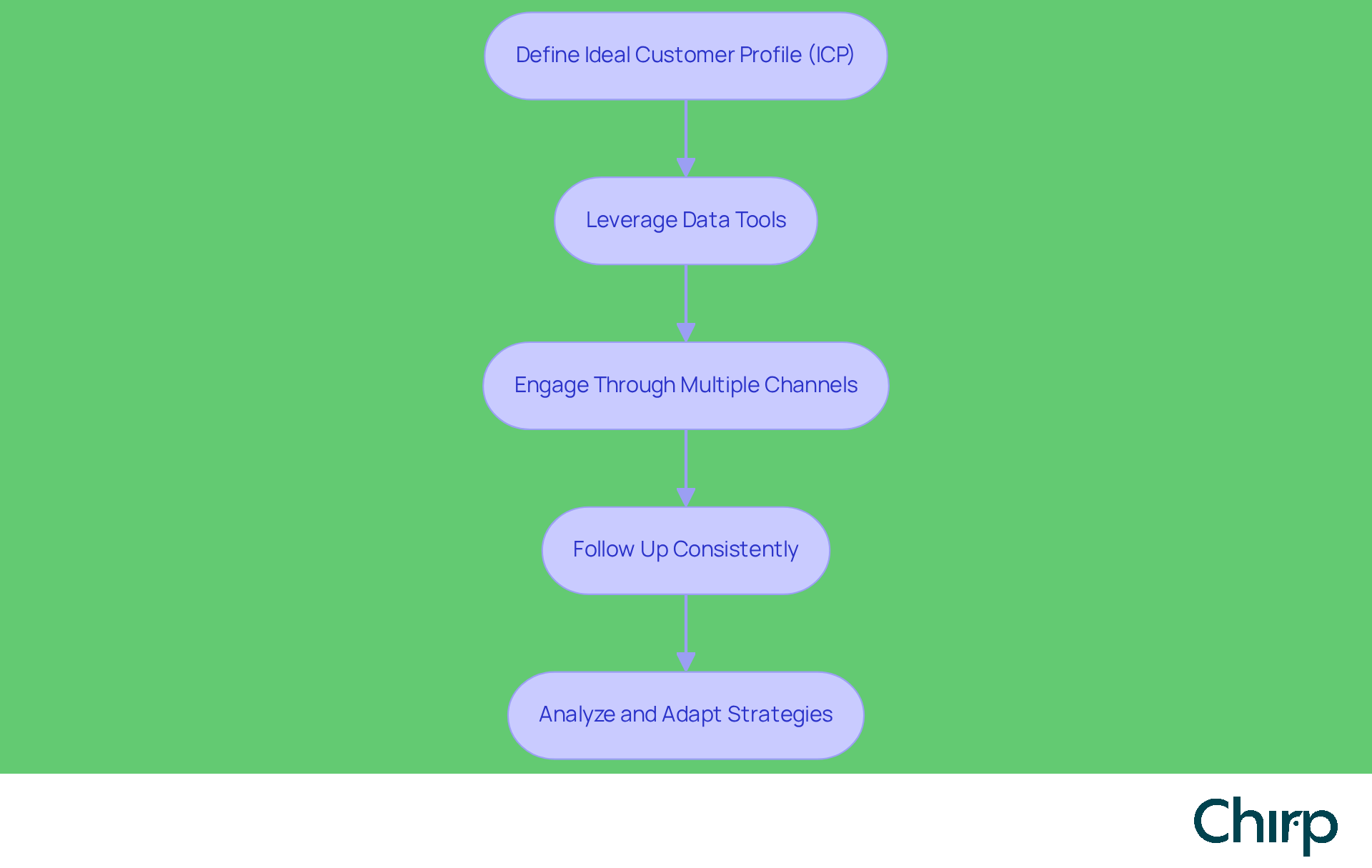 Each box represents a step in the process of engaging potential customers. Follow the arrows to see how each step builds on the previous one, guiding you through a comprehensive strategy to connect with your audience effectively.