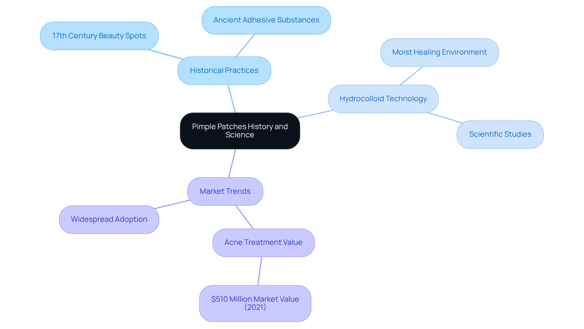 Start at the center with the main topic, then explore the branches to see how historical practices, modern technology, and market trends are interconnected in the world of skincare. Start at the center with the main topic, then explore the branches to see how historical practices, modern technology, and market trends are interconnected in the world of skincare.