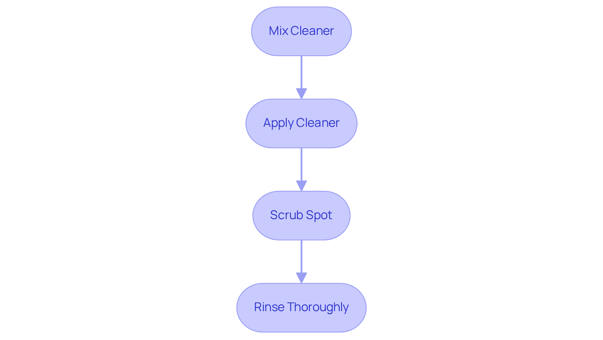 Follow the arrows to see the steps for cleaning your synthetic grass. Each box shows what you need to do next, from mixing the cleaner to rinsing it off.
