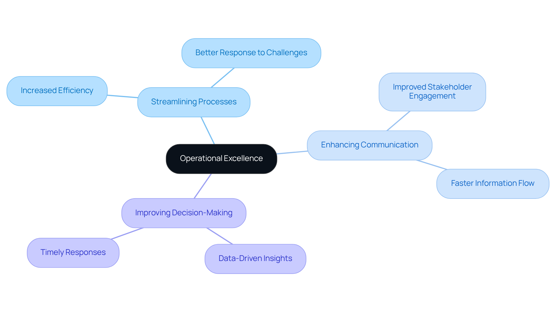 Start at the center with the main idea of operational excellence, then explore how real-time updates improve processes, communication, and decision-making, leading to better outcomes for organizations and their clients.