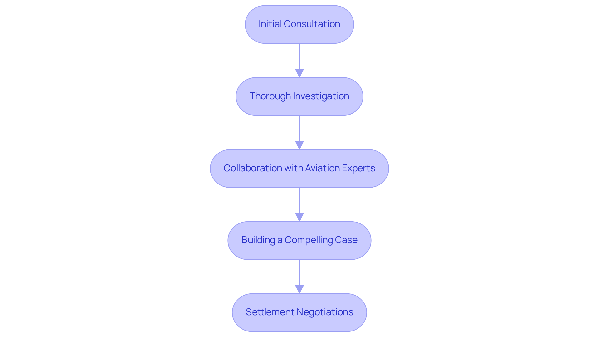 Each box represents a step in the legal process. Follow the arrows to see how attorneys guide clients from the first meeting through to negotiating settlements, ensuring they receive the support they need.
