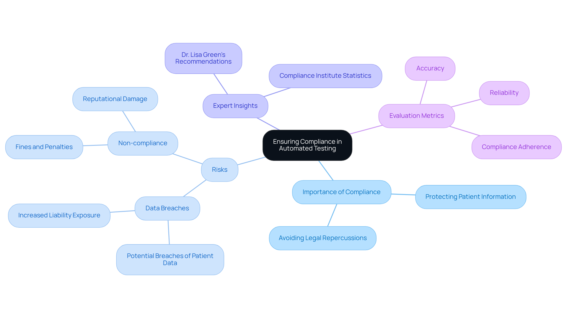 The center represents the main focus on compliance, with branches showing related topics like risks and metrics. Each branch helps you understand how these elements connect to the overall goal of ensuring compliance. The center represents the main focus on compliance, with branches showing related topics like risks and metrics. Each branch helps you understand how these elements connect to the overall goal of ensuring compliance.