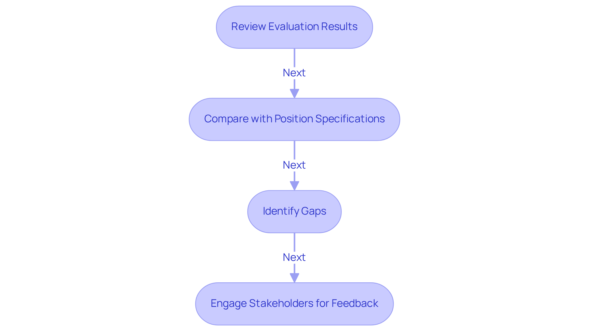 Each box represents a step in the process of validating behavioral traits for hiring. Follow the arrows to see how each step leads to the next, ensuring a comprehensive approach to understanding candidate suitability.