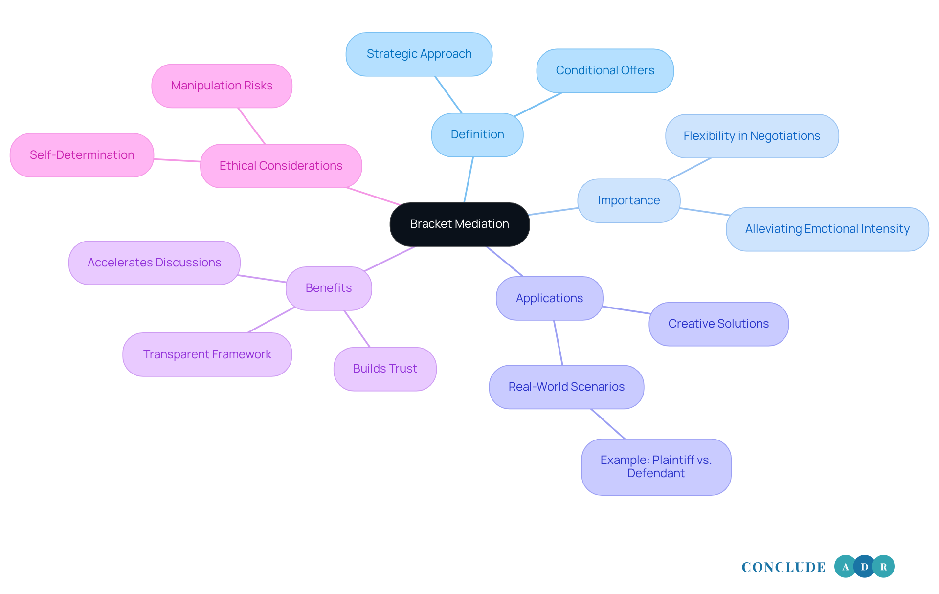 This mindmap breaks down bracket mediation into its core components. Begin at the center to grasp the concept, then explore each branch for detailed insights on its significance and application in conflict resolution.