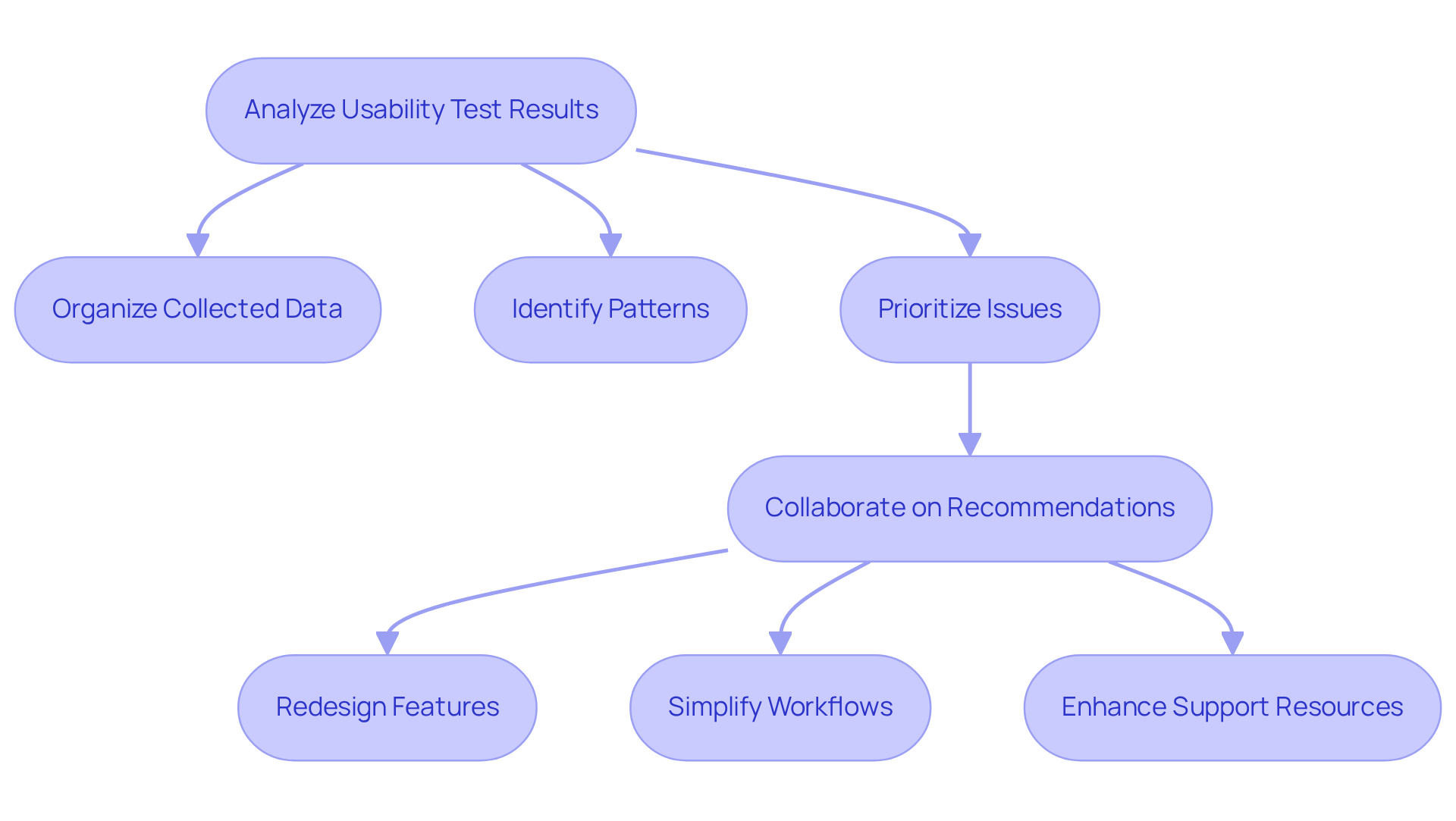 This flowchart illustrates the steps hedge funds should take to analyze usability test results and implement changes. Each box represents a key action in the process, and the arrows show how these actions connect and lead to the next steps. Following this flow helps ensure that usability improvements are systematic and effective. This flowchart illustrates the steps hedge funds should take to analyze usability test results and implement changes. Each box represents a key action in the process, and the arrows show how these actions connect and lead to the next steps. Following this flow helps ensure that usability improvements are systematic and effective.