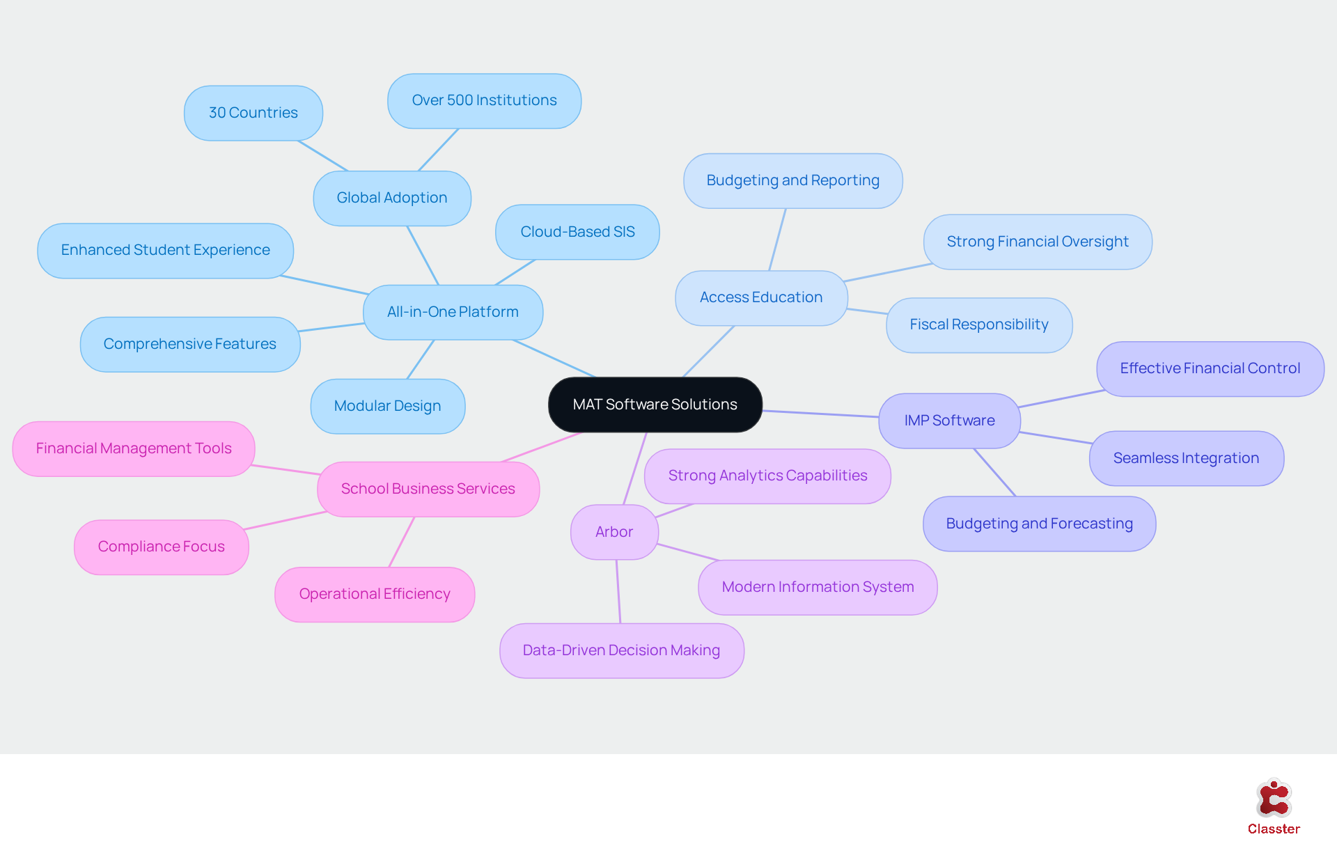 The central node represents the overall topic of MAT software solutions. Each branch represents a different software option, and the sub-branches highlight their specific features and benefits. This layout helps you see how each solution stands out.