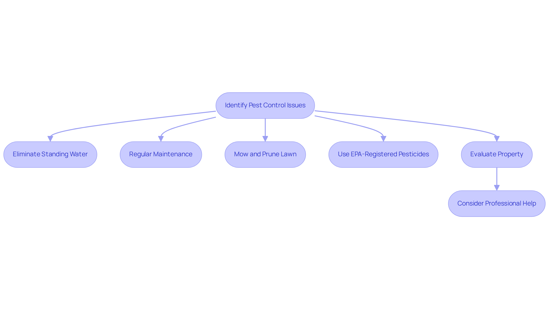 Follow the arrows to see the steps for controlling ticks and mosquitoes. Each box represents an action you can take to keep your home pest-free, starting from identifying issues to considering professional help.