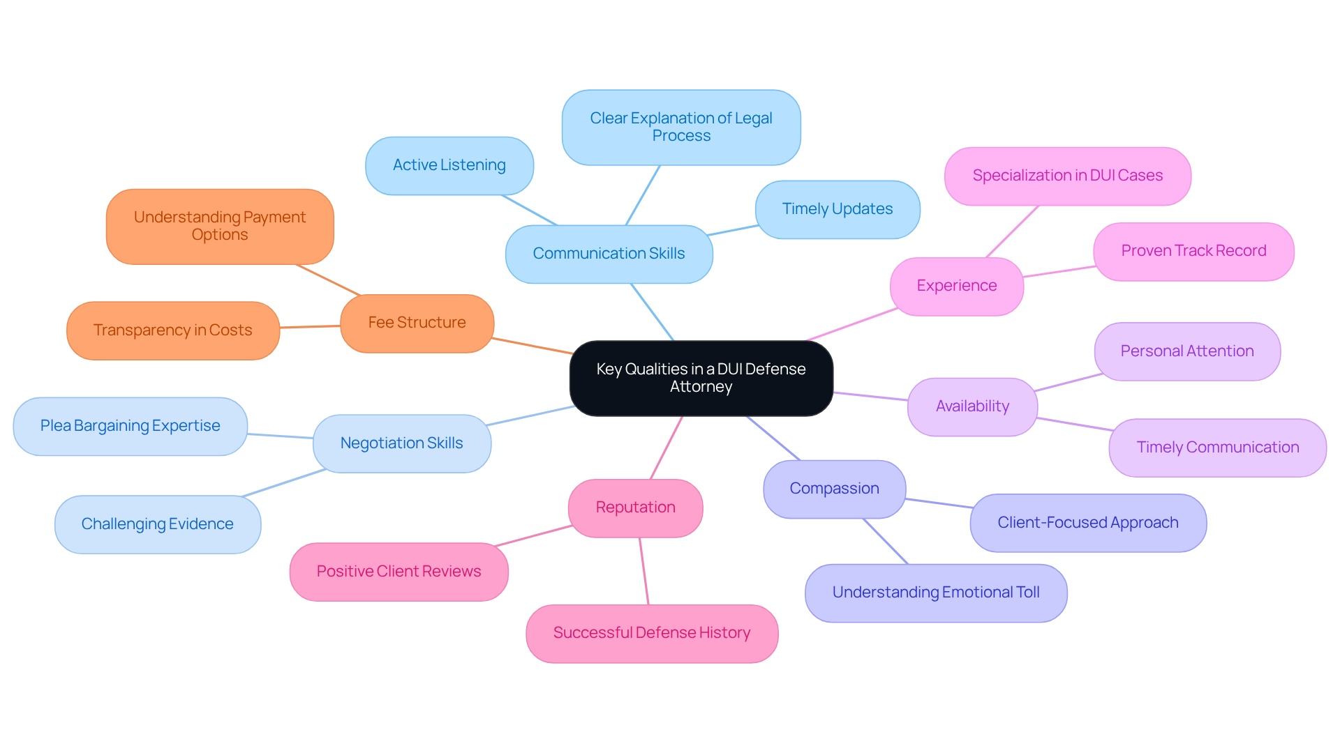 This mindmap shows the essential qualities to look for in a DUI lawyer. Start at the center with the main idea, then follow the branches to see each quality and its importance. Each color represents a different quality, helping you visualize what to consider when choosing the right attorney. This mindmap shows the essential qualities to look for in a DUI lawyer. Start at the center with the main idea, then follow the branches to see each quality and its importance. Each color represents a different quality, helping you visualize what to consider when choosing the right attorney.